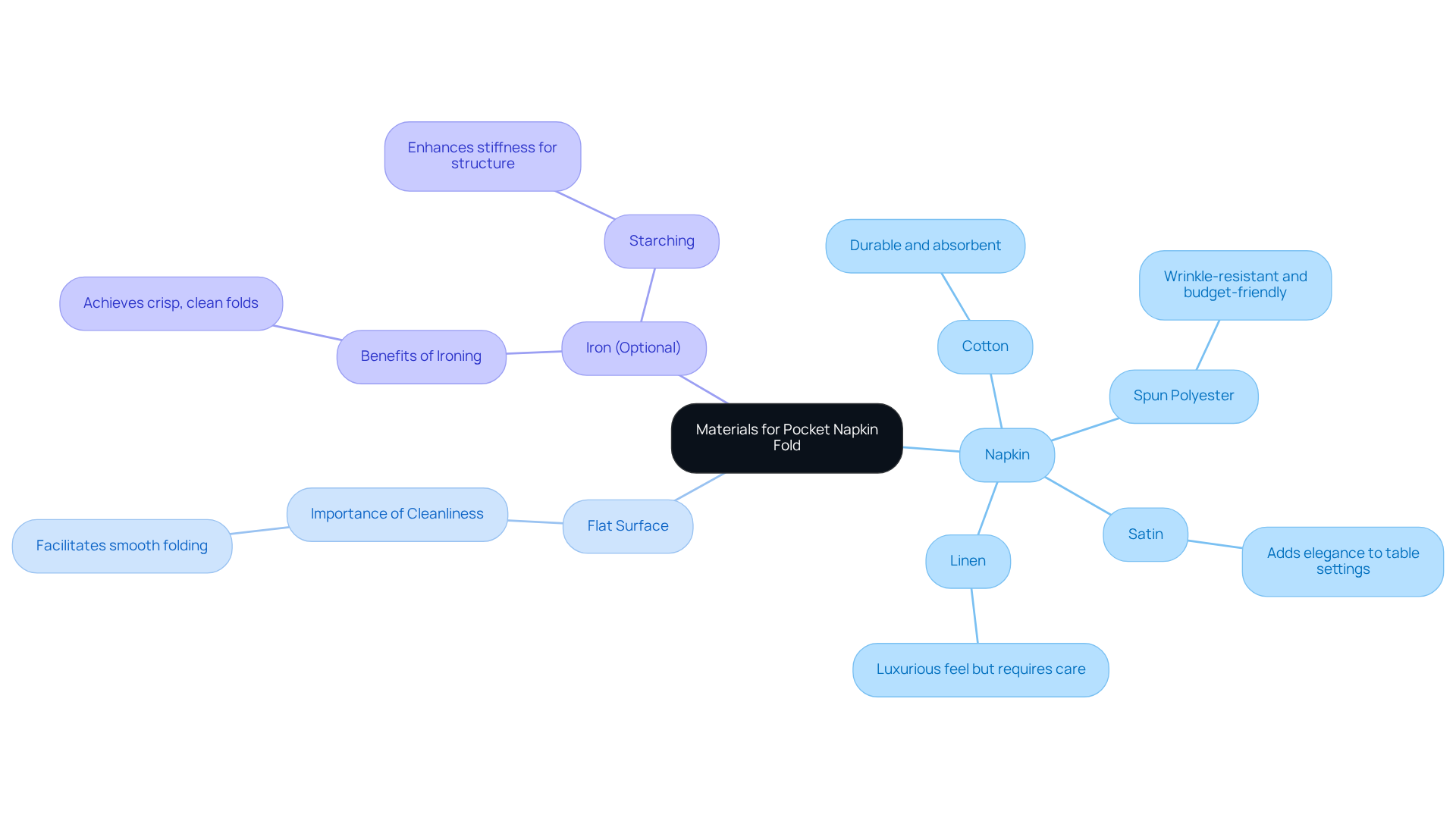 The central node represents the overall task, while the branches show the necessary materials. Each sub-branch provides details about specific items and their roles in achieving a perfect napkin fold.