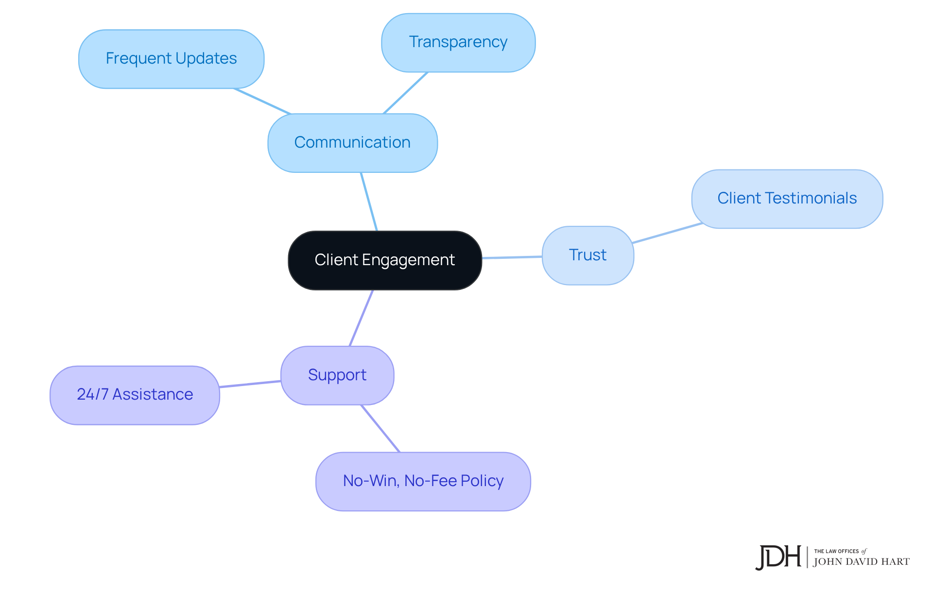 The central theme represents our commitment to client engagement, with branches that show how we communicate, build trust, and provide support throughout the legal journey.