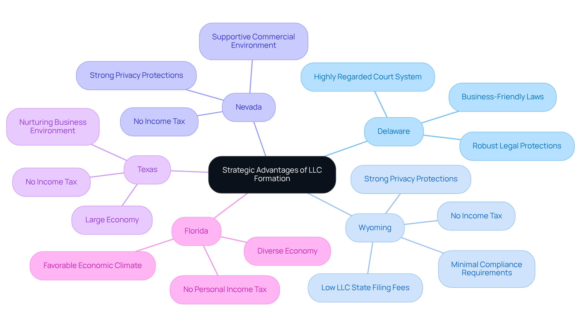 The central node represents the overall theme, while each branch shows a state and its advantages. Explore the sub-branches to see specific benefits that can help entrepreneurs make informed decisions. The central node represents the overall theme, while each branch shows a state and its advantages. Explore the sub-branches to see specific benefits that can help entrepreneurs make informed decisions.