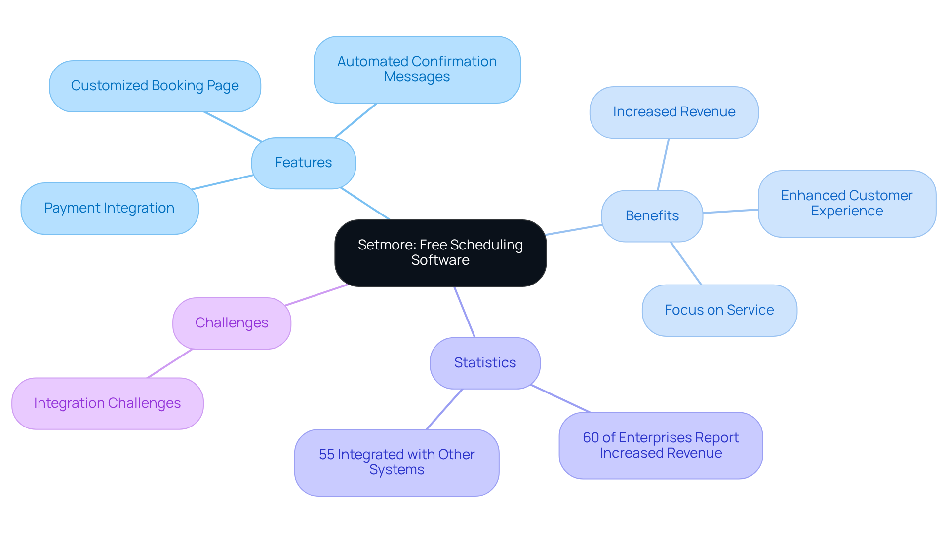 The central node represents Setmore, while the branches show its features, benefits, and relevant statistics. Each branch helps you understand how Setmore can improve scheduling and payment processes for small enterprises.