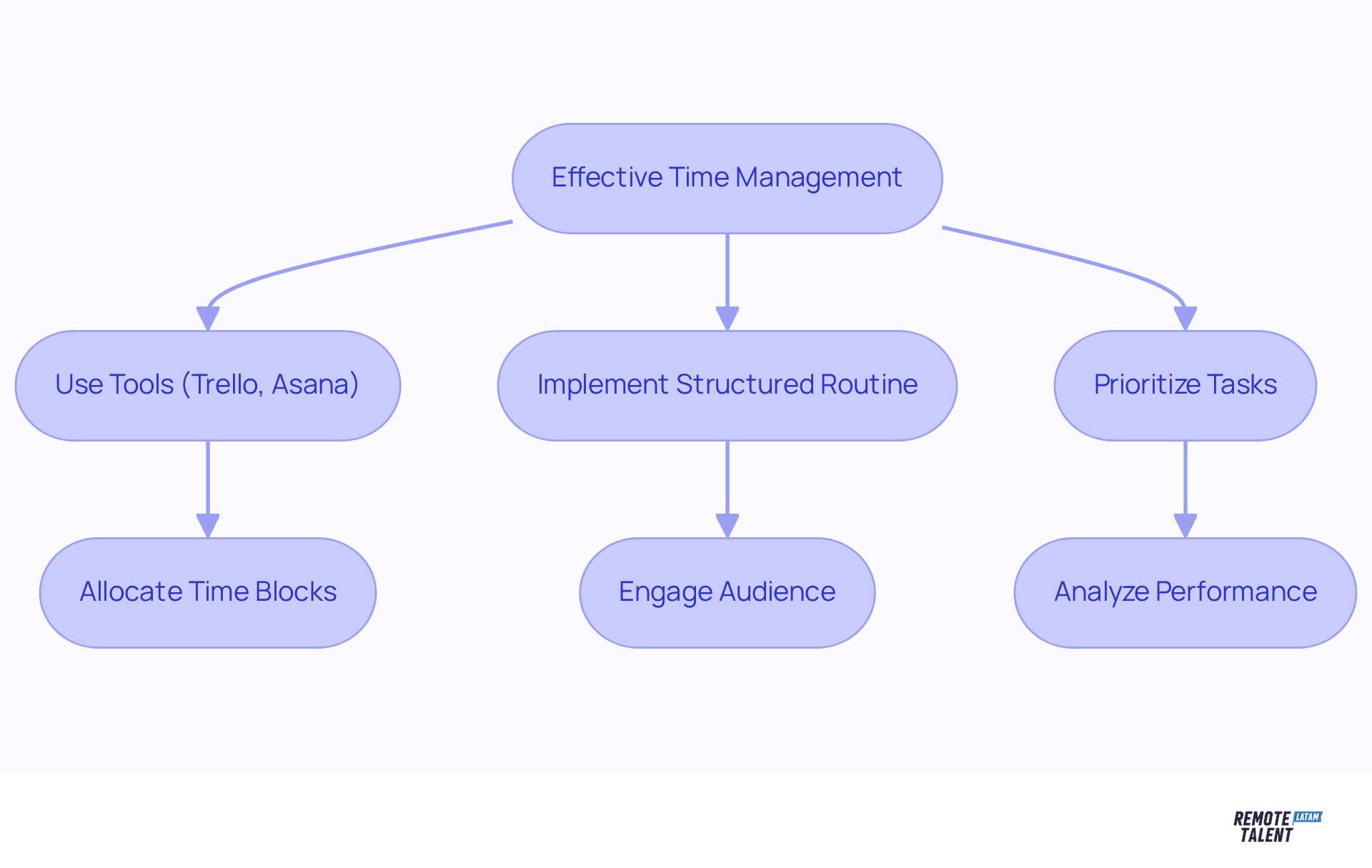 10 Essential Skills Every Remote Social Media Manager Needs - Remote ...