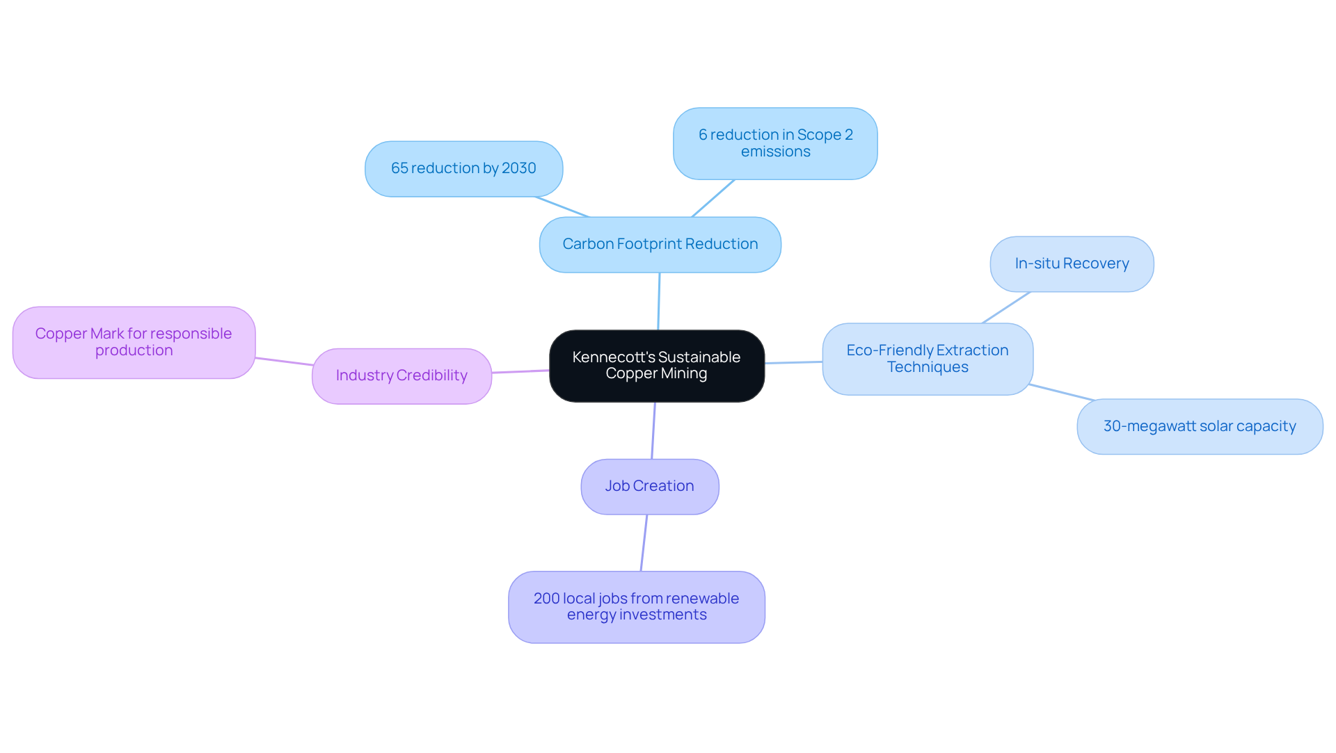 The central node represents Kennecott's commitment to sustainability, with branches showing specific initiatives and achievements. Each branch highlights a different aspect of their sustainable practices, making it easy to understand how they contribute to the overall goal.