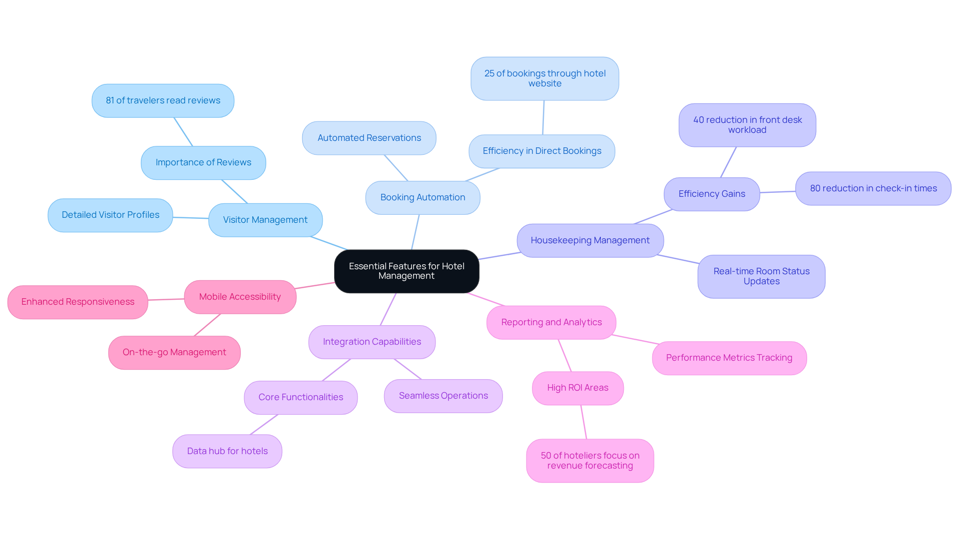 The central node represents the main topic, while each branch highlights a crucial feature. Follow the branches to explore details and statistics that support the importance of each feature.