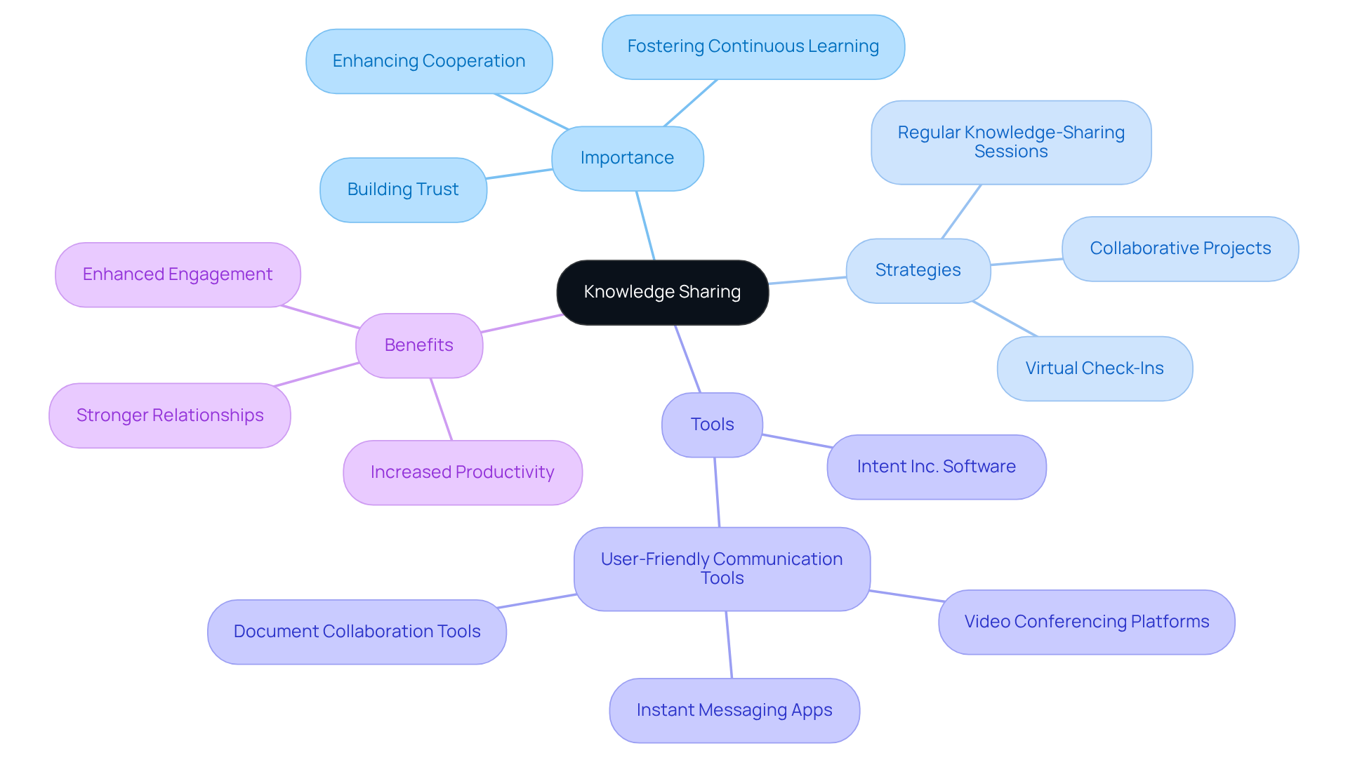 This mindmap illustrates how knowledge sharing connects to various strategies and tools. Each branch represents a key area, helping you see how they contribute to building trust and collaboration. This mindmap illustrates how knowledge sharing connects to various strategies and tools. Each branch represents a key area, helping you see how they contribute to building trust and collaboration.