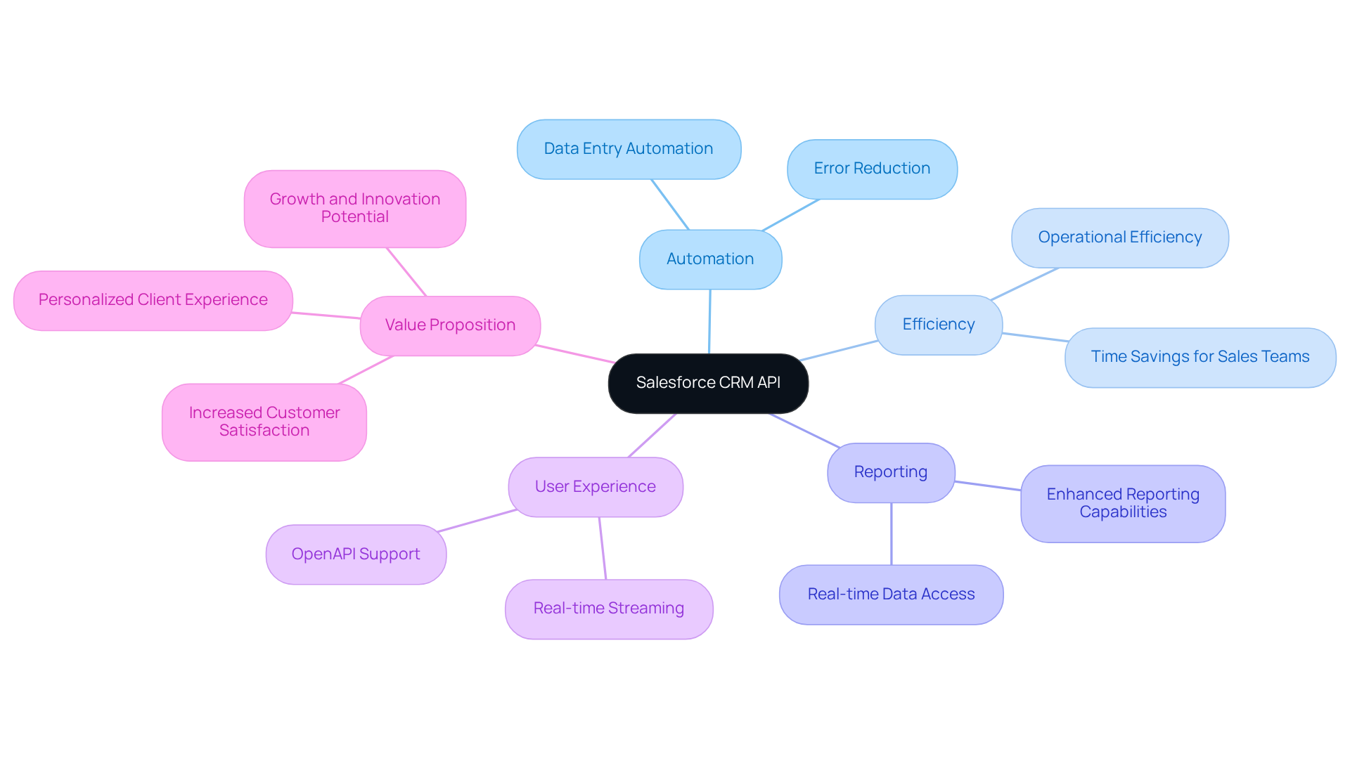 The central node represents the Salesforce CRM API, while the branches illustrate its key benefits and features. Each branch connects to specific points that explain how the API enhances customer relationship management.