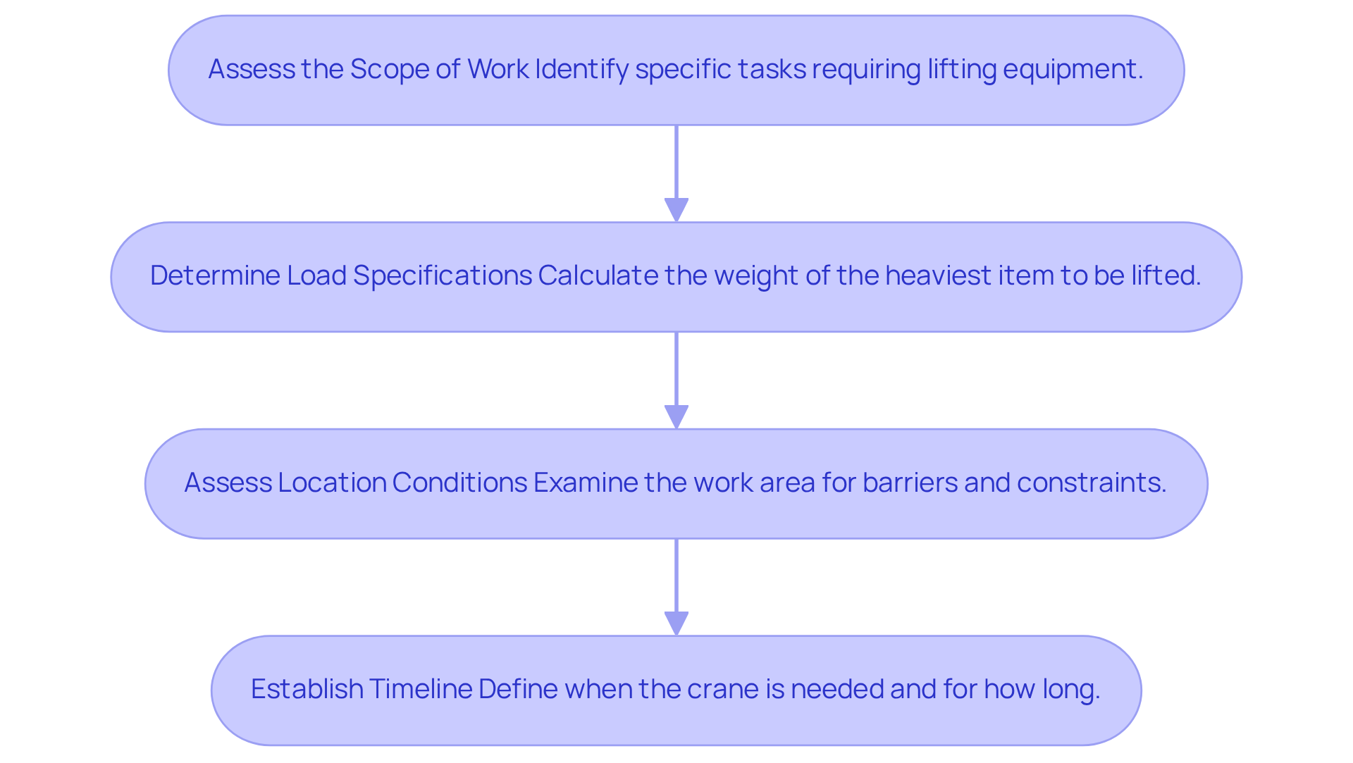 This flowchart guides you through the essential steps for defining your project needs. Start at the top and follow the arrows down to see how each step connects to the next, ensuring you cover all necessary aspects before moving forward.