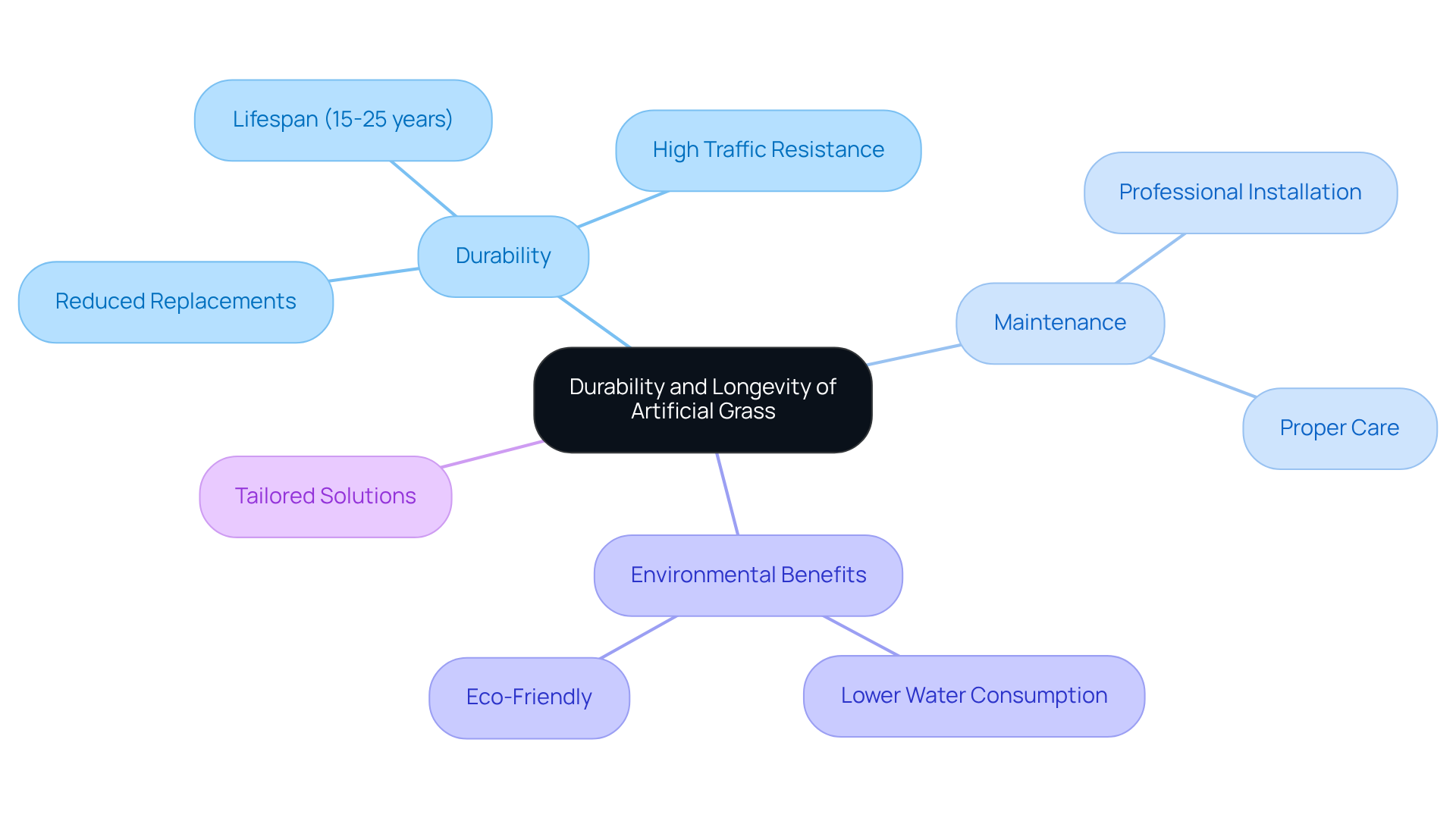 The central node represents the main topic, while branches show key aspects of durability and benefits. Each sub-branch provides more detail, helping you understand how these elements connect.