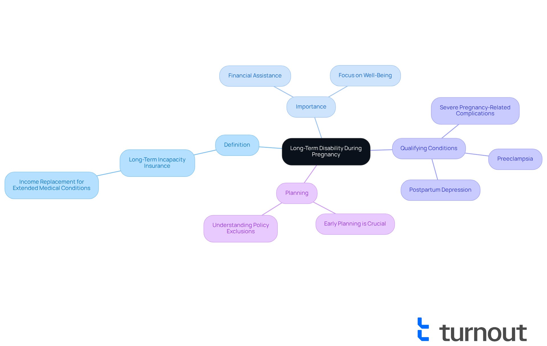 The chart starts with the main idea in the center, branching out to show key points that explain why long-term disability insurance is crucial during pregnancy. The chart starts with the main idea in the center, branching out to show key points that explain why long-term disability insurance is crucial during pregnancy.
