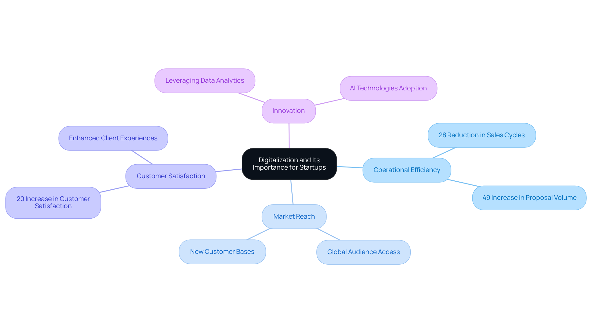 This mindmap illustrates how digitalization can transform startups. Each branch represents a key benefit of embracing digital transformation, with specific examples and statistics to show the impact. Follow the branches to see how each aspect contributes to overall growth and innovation. This mindmap illustrates how digitalization can transform startups. Each branch represents a key benefit of embracing digital transformation, with specific examples and statistics to show the impact. Follow the branches to see how each aspect contributes to overall growth and innovation.
