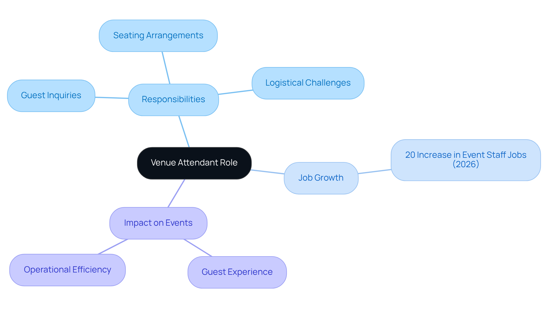 The central node represents the venue attendant's role, with branches showing their responsibilities, the expected job growth, and how they impact the overall event experience.