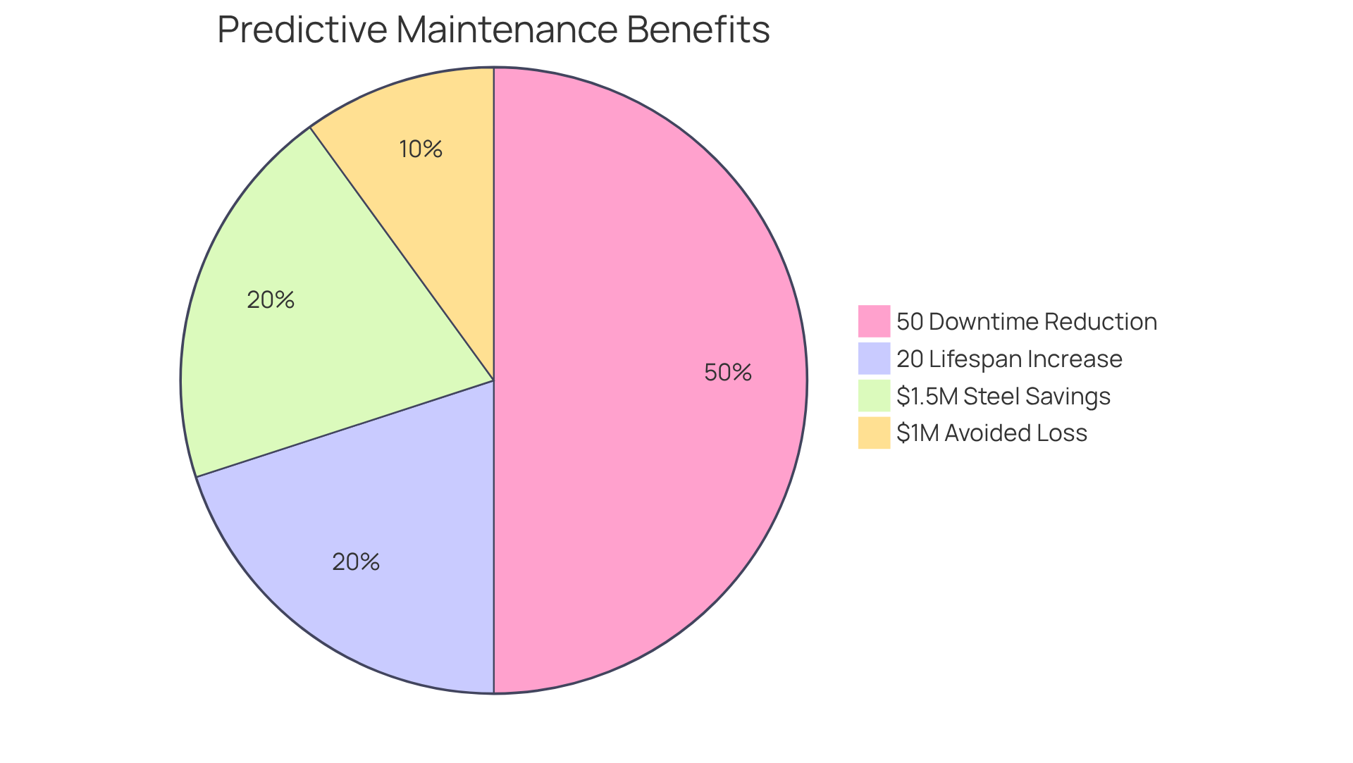 Each slice of the pie shows a different benefit of using predictive maintenance. The bigger the slice, the more significant the impact on logistics efficiency and cost savings. Each slice of the pie shows a different benefit of using predictive maintenance. The bigger the slice, the more significant the impact on logistics efficiency and cost savings.