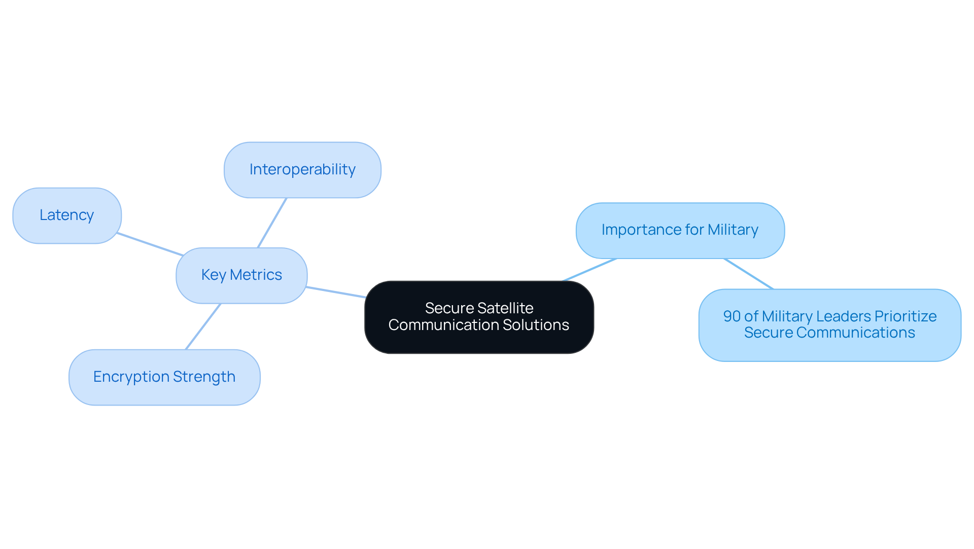 The center represents the main focus on secure satellite communications, with branches showing why it's important and what key metrics are considered for effectiveness.