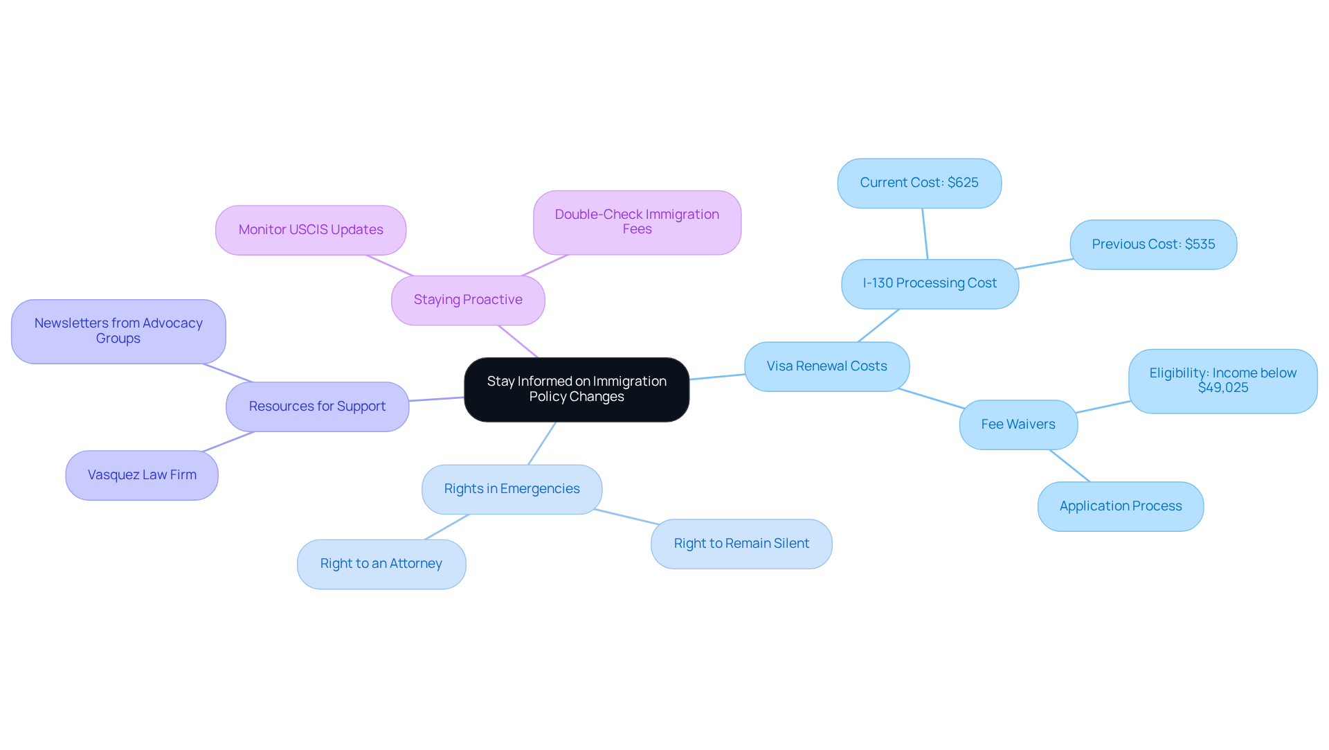 This mindmap helps you navigate the important aspects of immigration policy changes. Start at the center with the main topic, then follow the branches to explore costs, rights, resources, and proactive steps you can take. Each branch represents a key area of information that can help you stay informed and prepared.