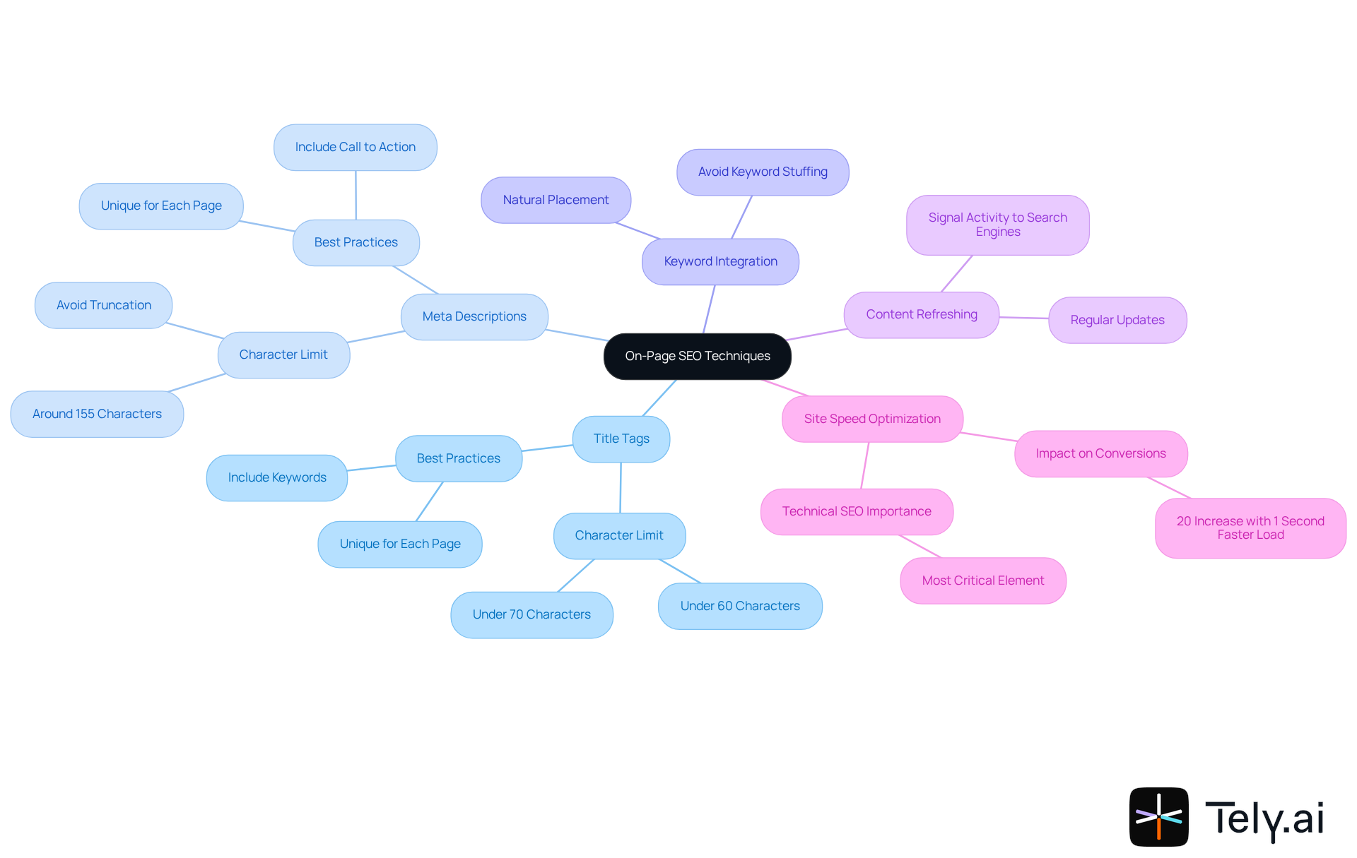 The central node represents the overall topic of on-page SEO techniques. Each branch illustrates a specific technique with additional details, helping you understand how these elements contribute to optimizing content for search engines. The central node represents the overall topic of on-page SEO techniques. Each branch illustrates a specific technique with additional details, helping you understand how these elements contribute to optimizing content for search engines.