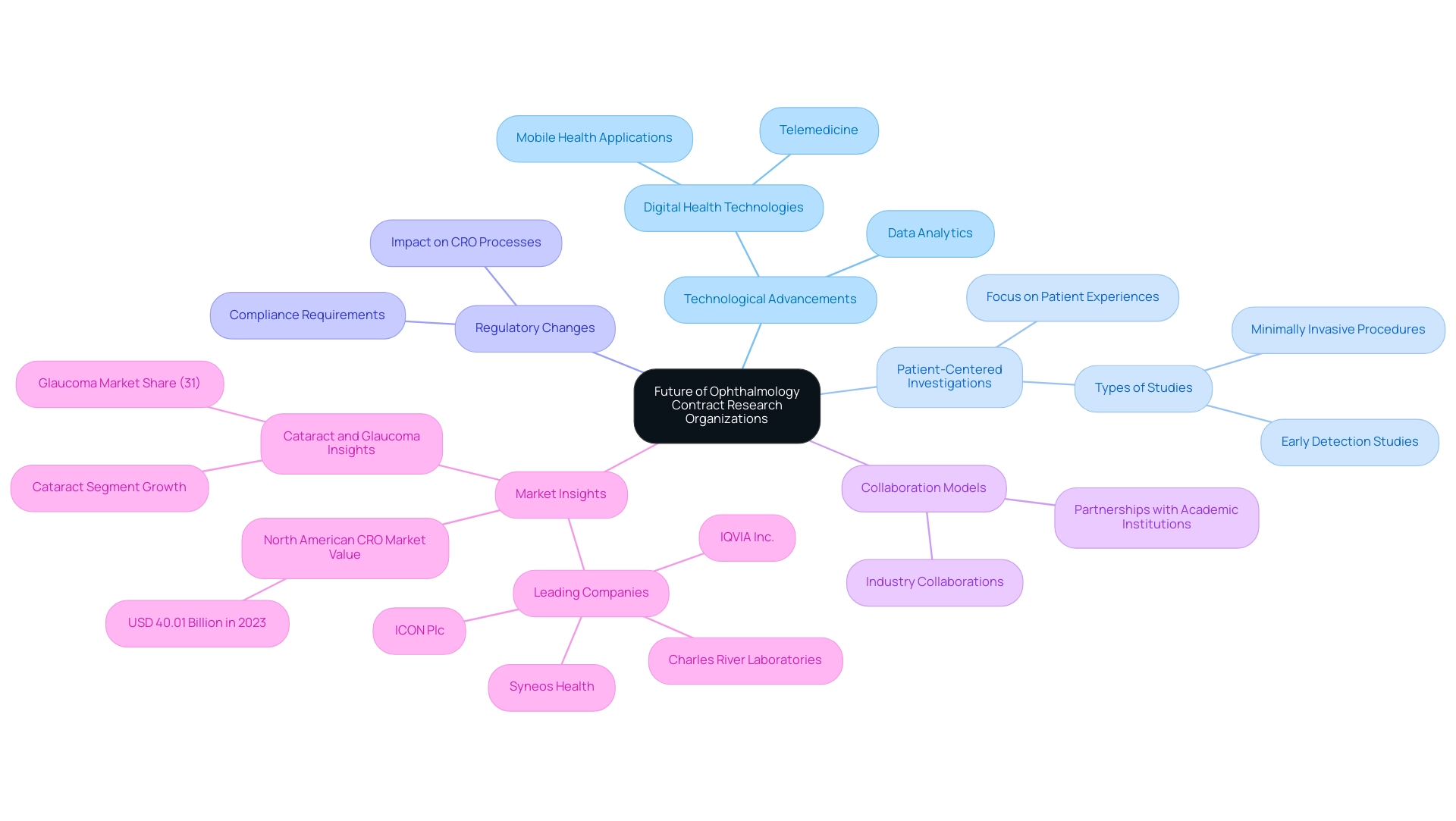 Each branch represents a major trend impacting CROs, with sub-branches detailing specific aspects or examples related to each trend.