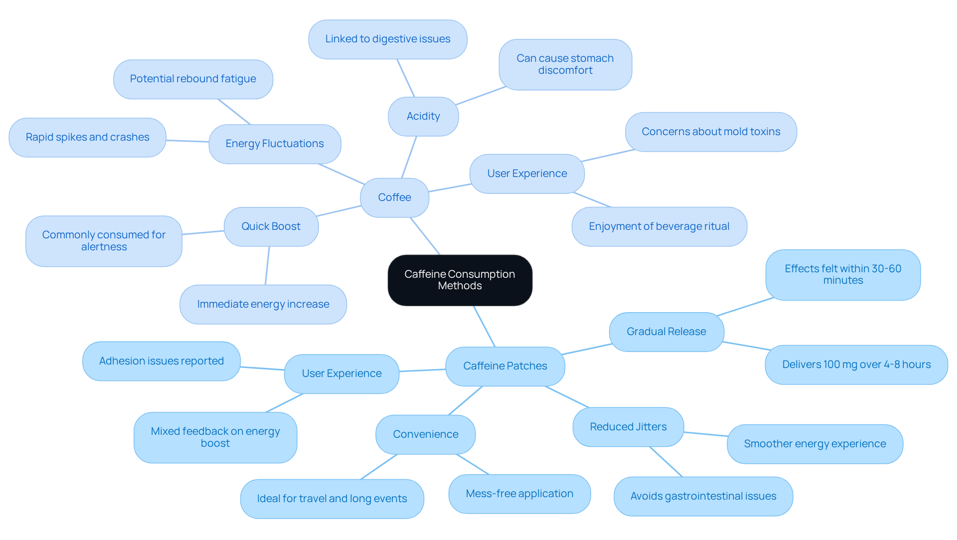 This mindmap helps you explore the different ways to consume caffeine. The central idea is about caffeine methods, with branches showing the pros and cons of patches versus coffee. Follow the branches to see how each method affects users differently.