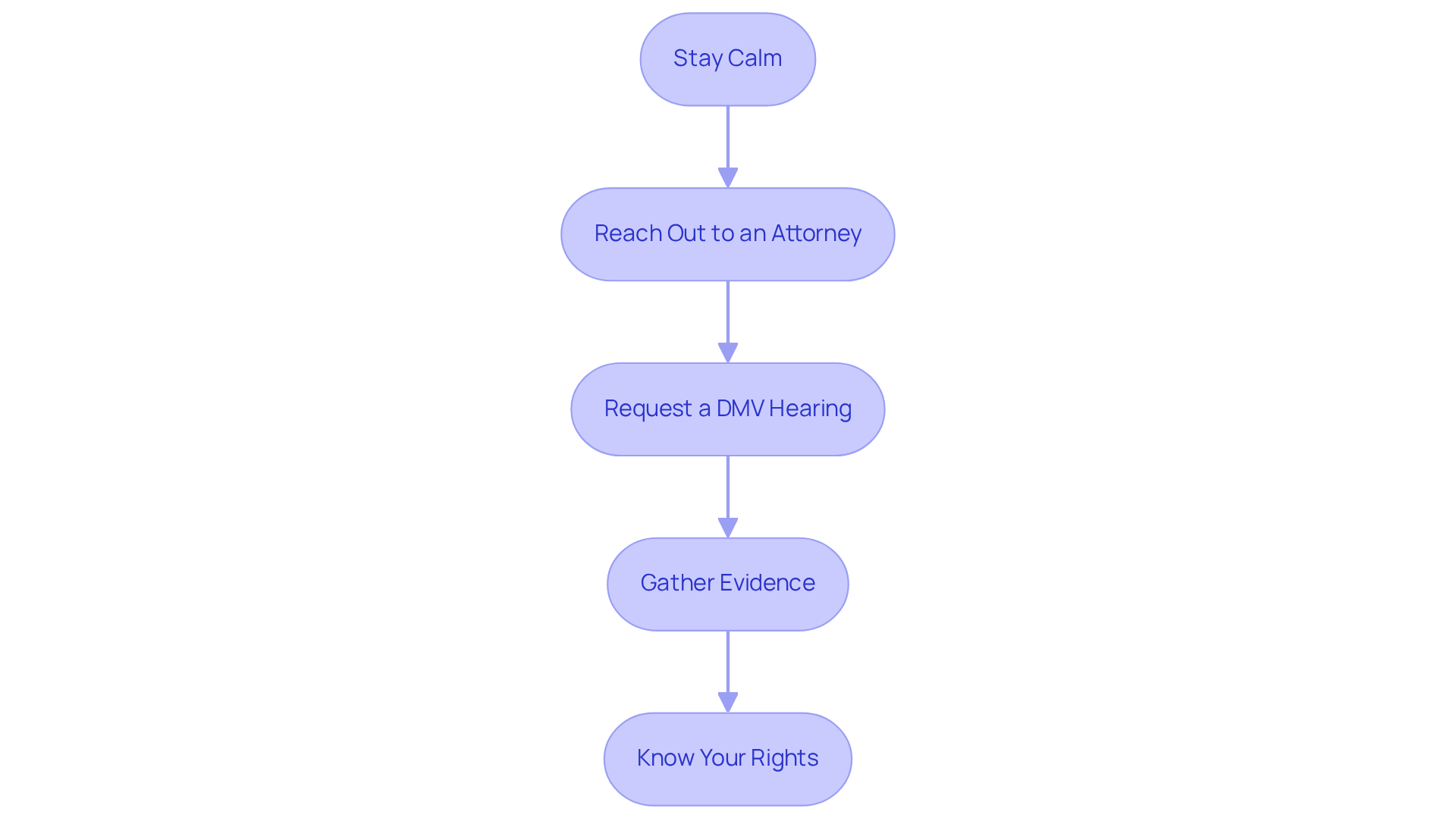 Each box represents a crucial step to follow after a DUI arrest. Start at the top and follow the arrows down to see what actions to take for the best chance at a favorable outcome.