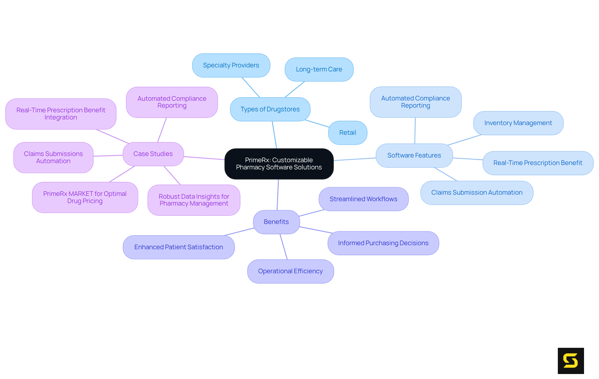 10 Pharmacy Software Solutions to Boost Your Operations