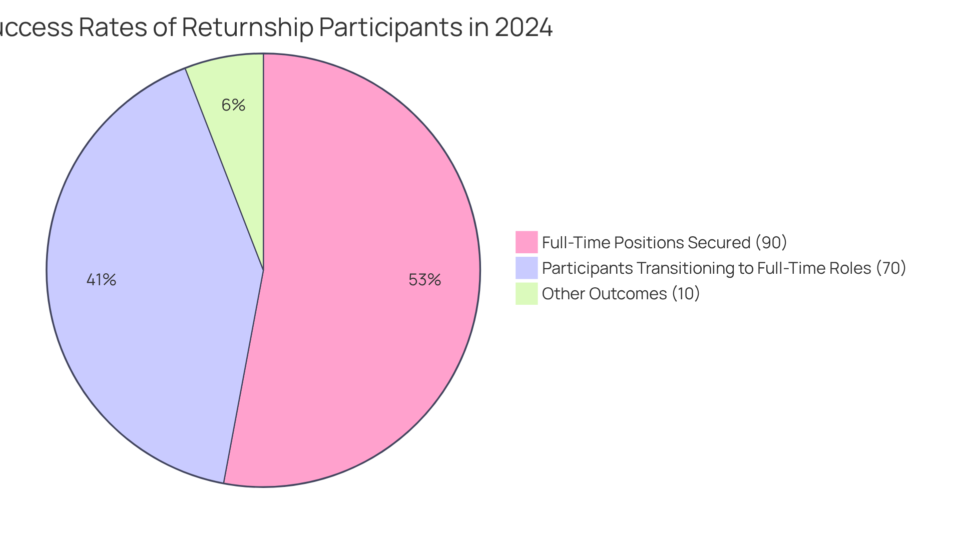 Each slice of the pie shows how many participants achieved full-time roles or transitioned successfully — bigger slices represent greater success rates! Each slice of the pie shows how many participants achieved full-time roles or transitioned successfully — bigger slices represent greater success rates!