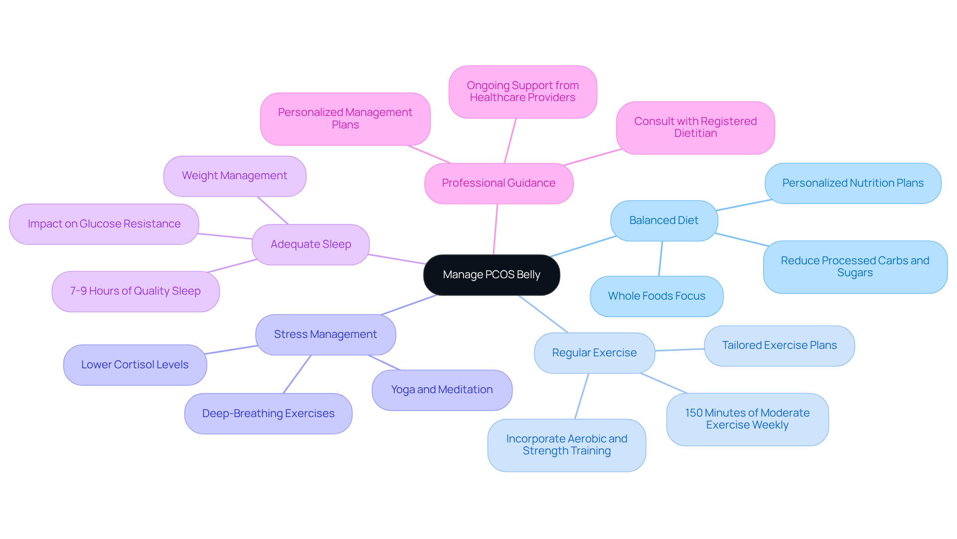 The center represents the main goal of managing PCOS belly, and each branch shows a different strategy. Follow the branches to see specific actions you can take under each strategy.