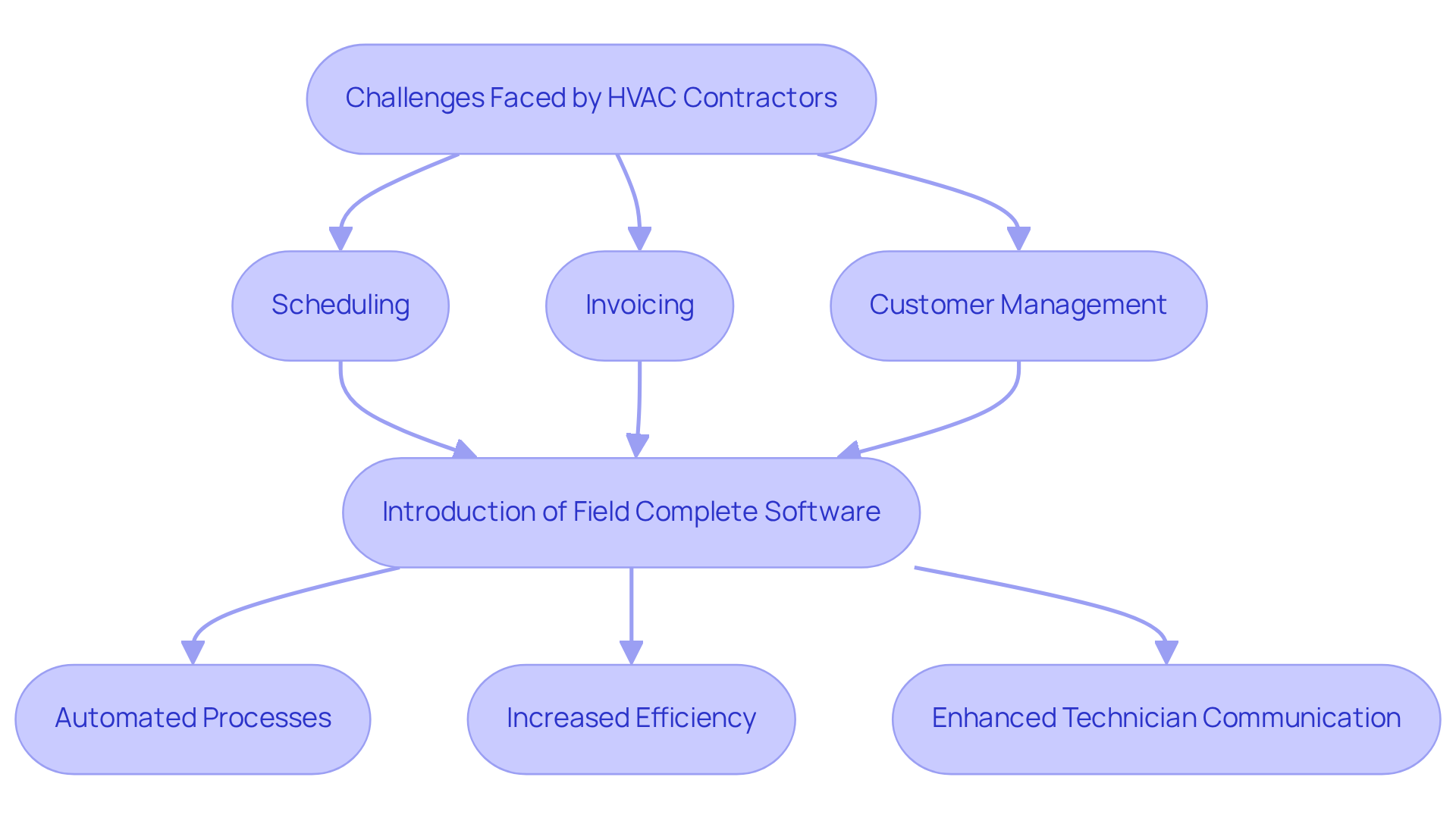 The flowchart illustrates the journey of HVAC contractors: it starts with the challenges they face, introduces Field Complete as a solution, and ends with the positive outcomes resulting from its use.
