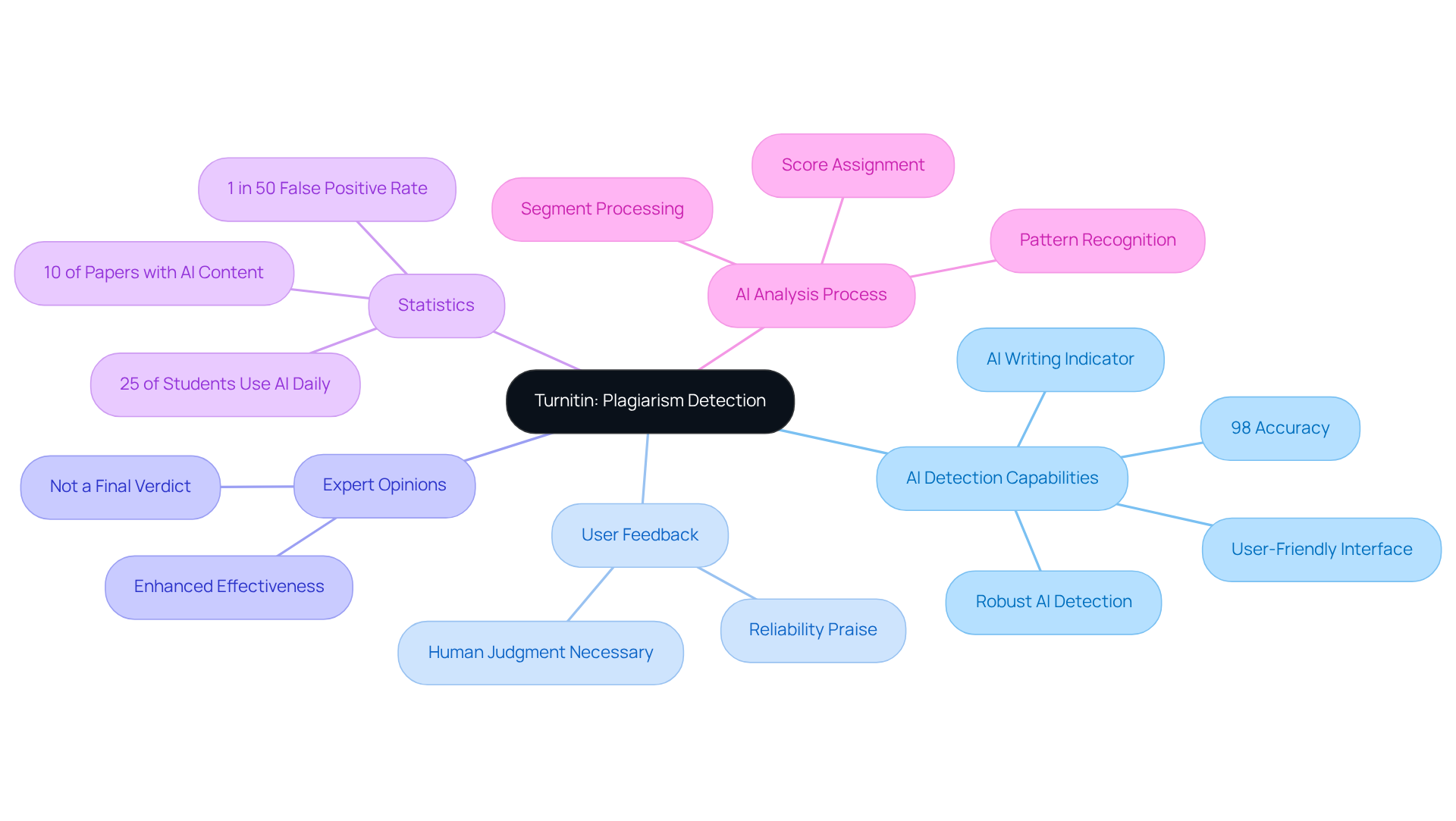 The central node represents Turnitin, and each branch shows a different aspect of its capabilities. Follow the branches to explore features, feedback, and statistics related to plagiarism detection.