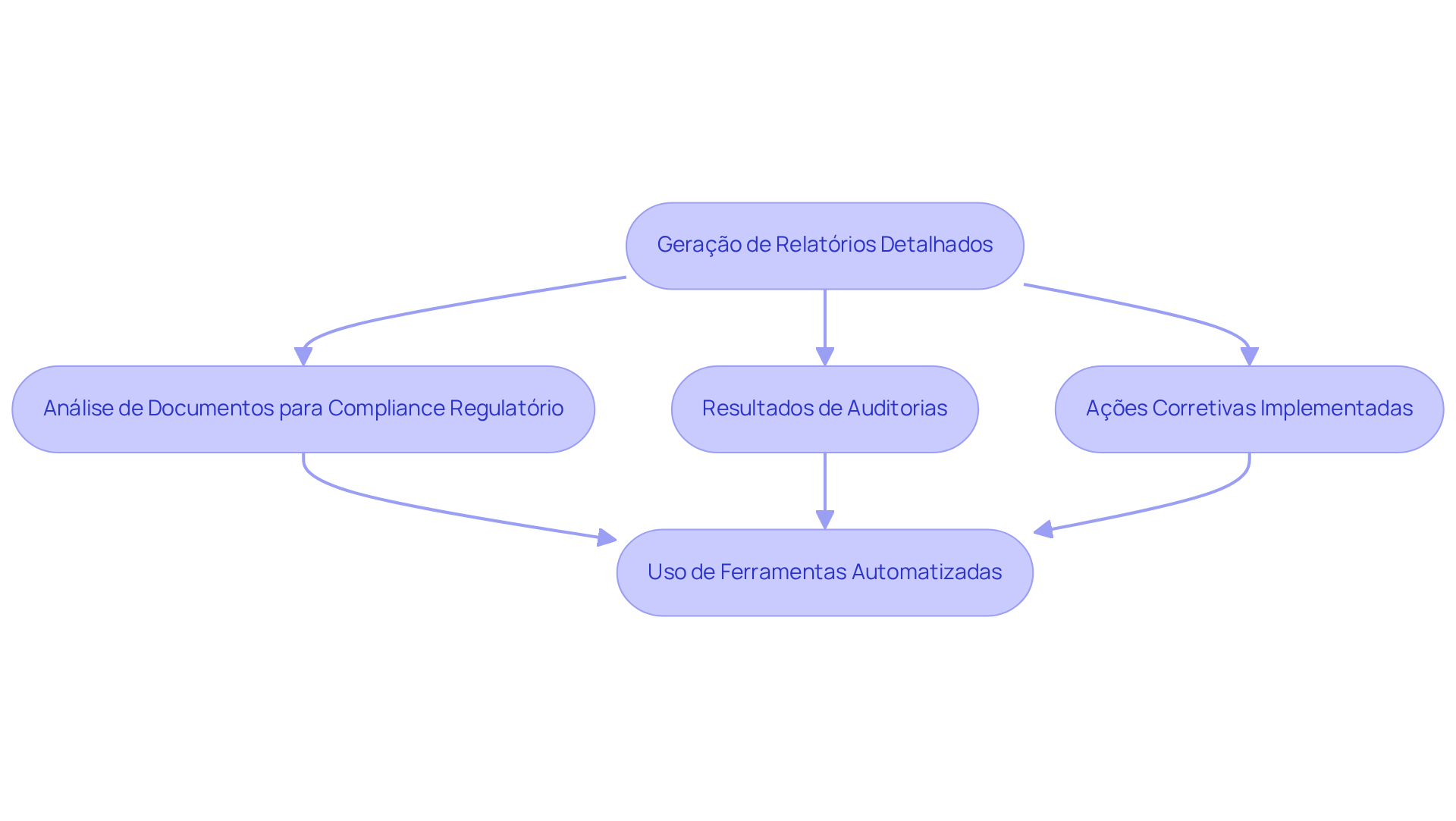 Cada bloco representa uma etapa no processo de geração de relatórios. Siga as setas para entender como cada parte se conecta e contribui para a transparência e conformidade.