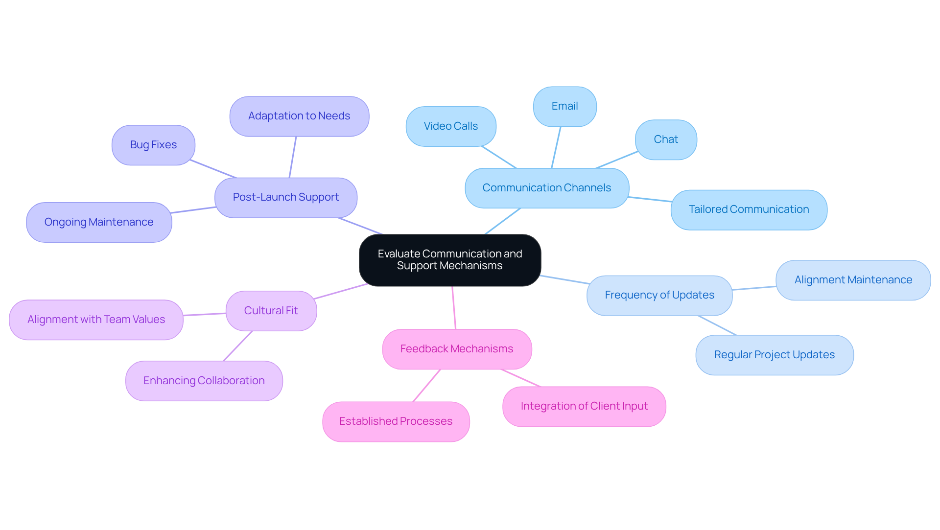 The central node represents the overall evaluation theme, while each branch highlights a specific area to assess. Follow the branches to explore the details of each aspect.