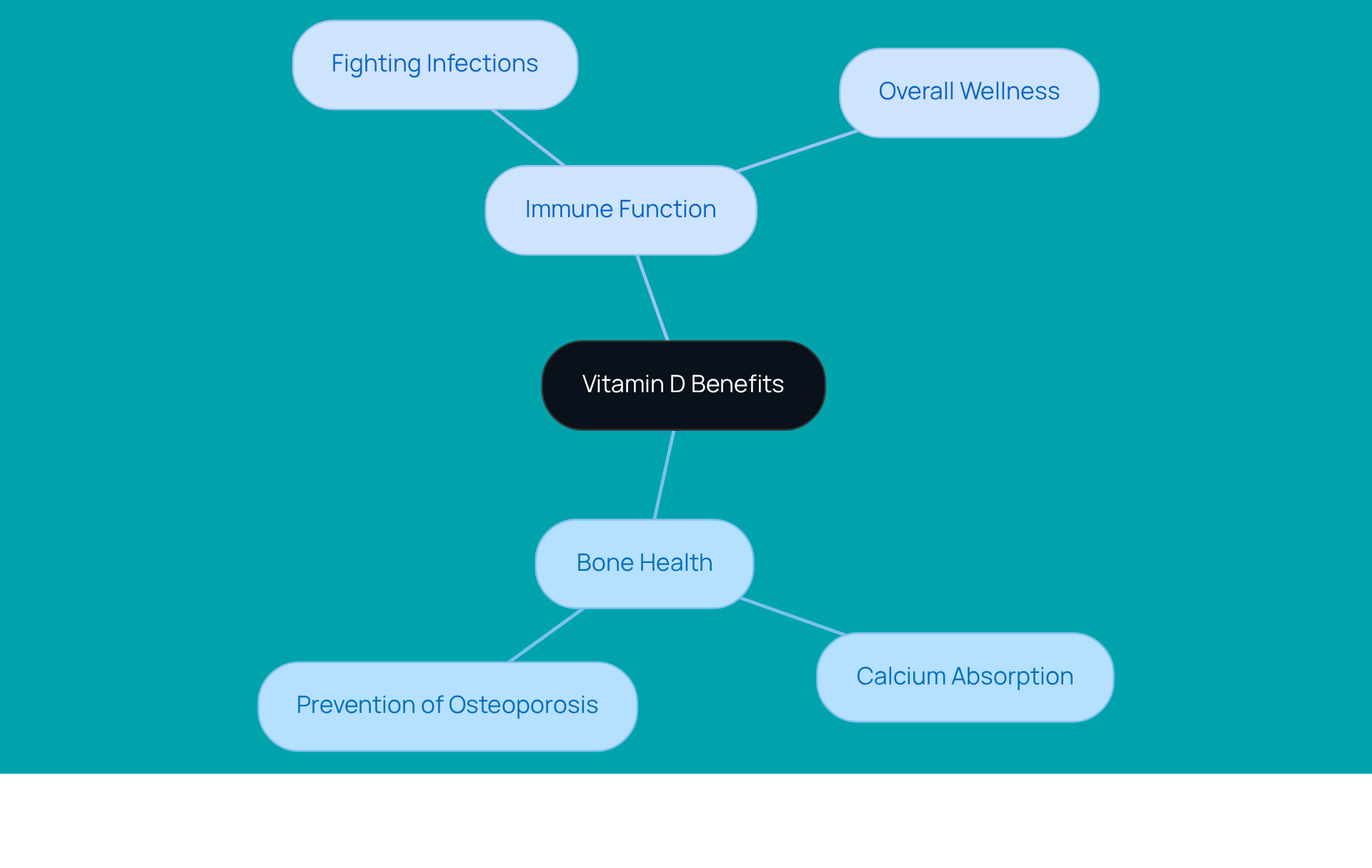 The central node represents Vitamin D, while the branches show its benefits for bone health and immune function. Each sub-branch details specific aspects, making it easy to see how Vitamin D contributes to overall wellness.