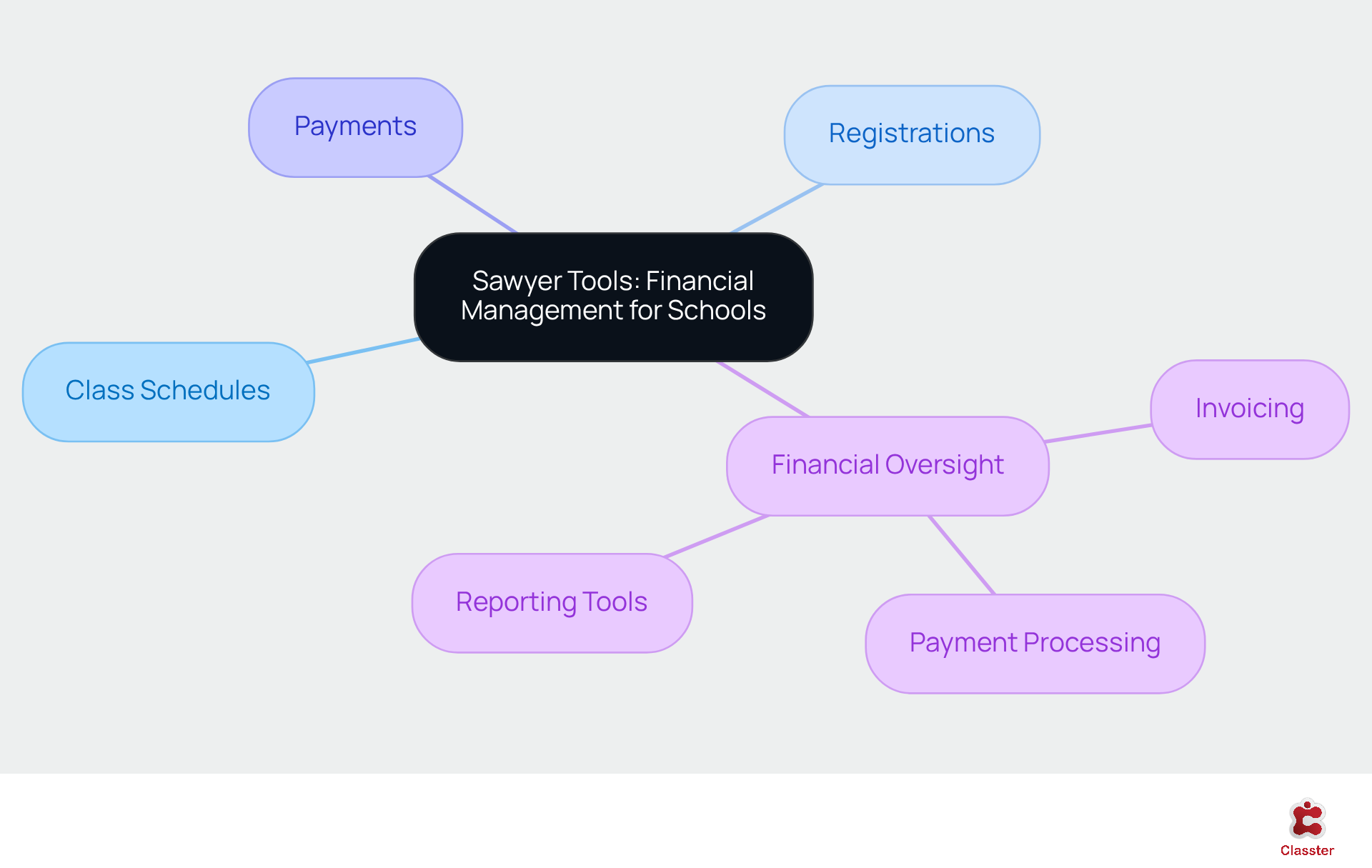 The central node represents Sawyer Tools, while the branches show its key features. Each feature connects to specific functionalities that enhance financial management in schools, illustrating how they work together to improve efficiency.