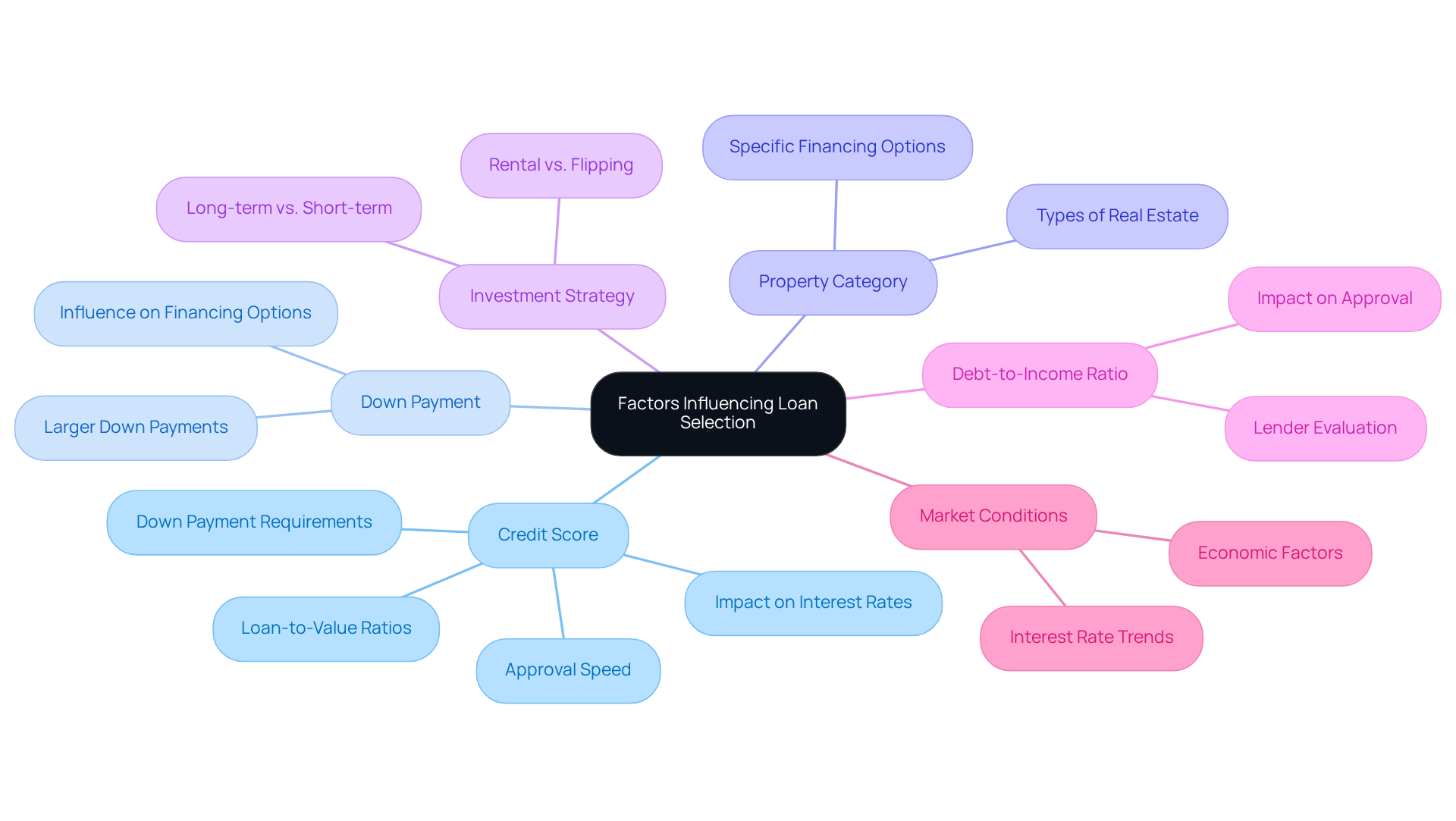 This mindmap shows the main factors that affect how loans are selected for real estate investments. Each branch represents a different factor, and the sub-branches provide more details about why these factors are important.