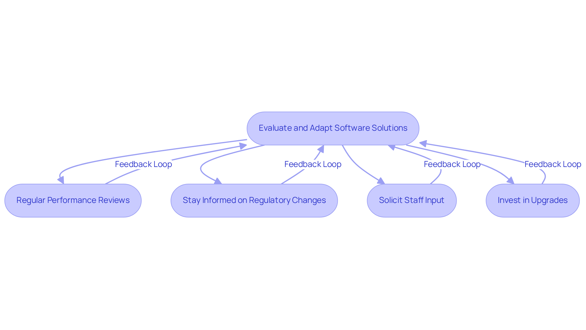 This flowchart shows the steps you can take to keep your therapy management tools effective. Each box represents a strategy you can implement, and the arrows show how these strategies connect to create a cycle of continuous improvement. This flowchart shows the steps you can take to keep your therapy management tools effective. Each box represents a strategy you can implement, and the arrows show how these strategies connect to create a cycle of continuous improvement.
