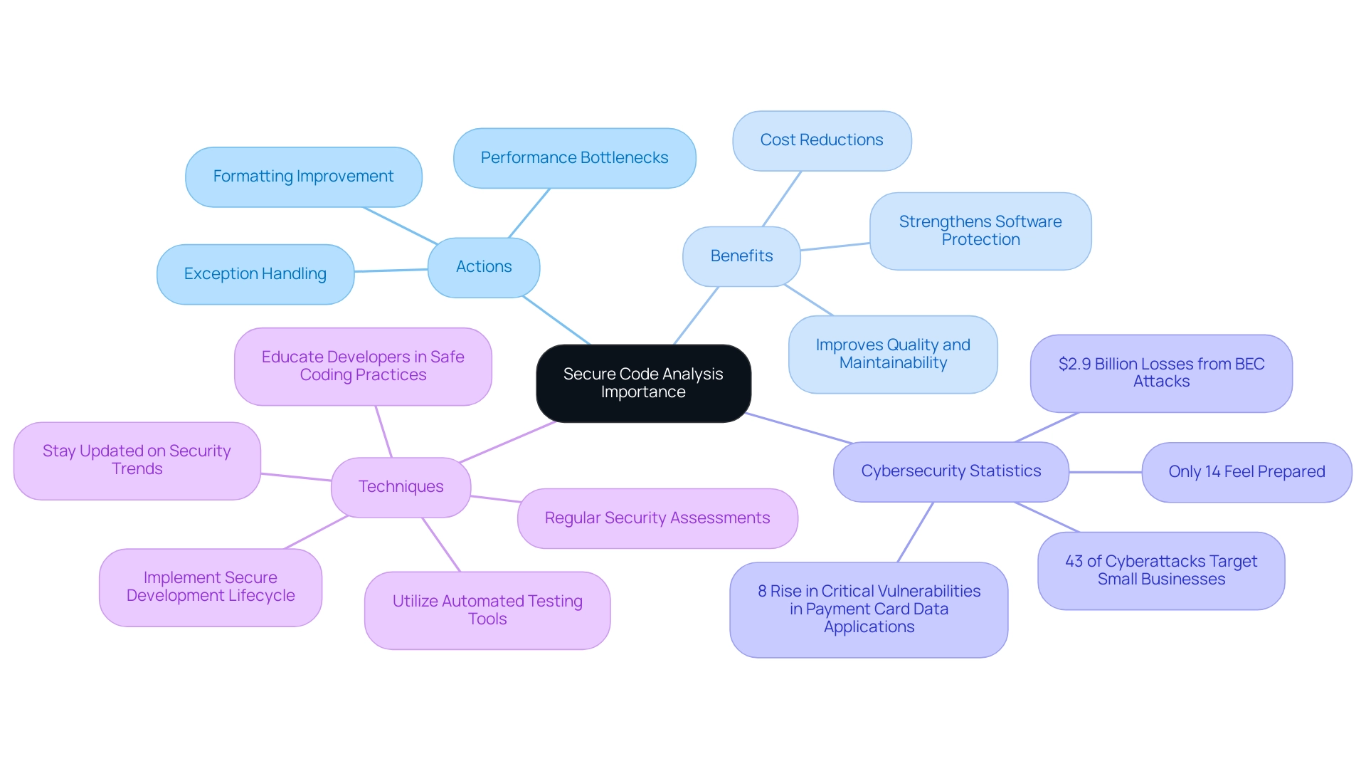 The central node represents secure code analysis, with branches indicating actions, benefits, statistics, and techniques, each color-coded for clarity.