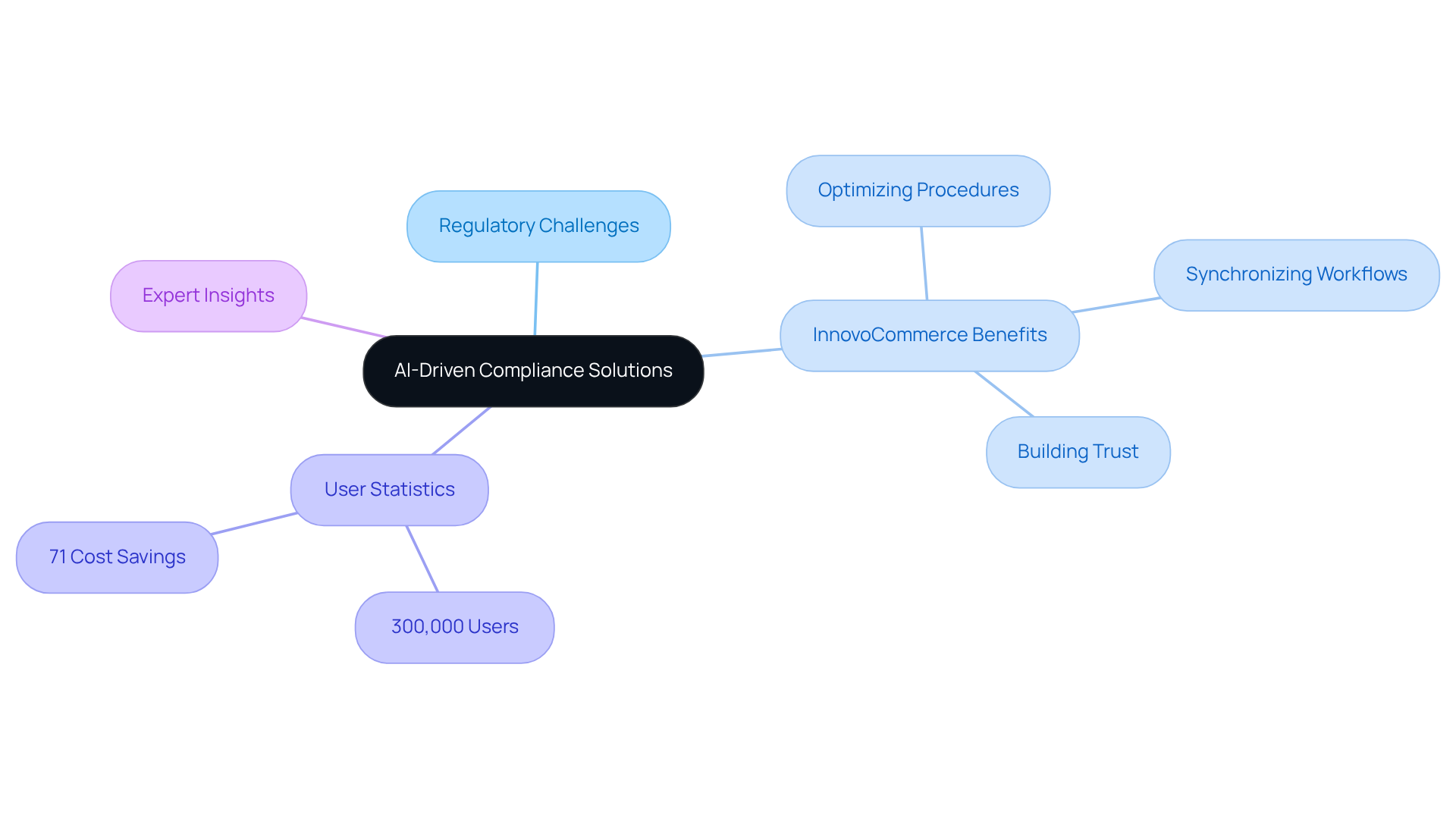 This mindmap illustrates how AI enhances compliance in research studies. Start at the center with the main idea, then explore the branches to see the benefits, user statistics, and expert insights related to AI in compliance.