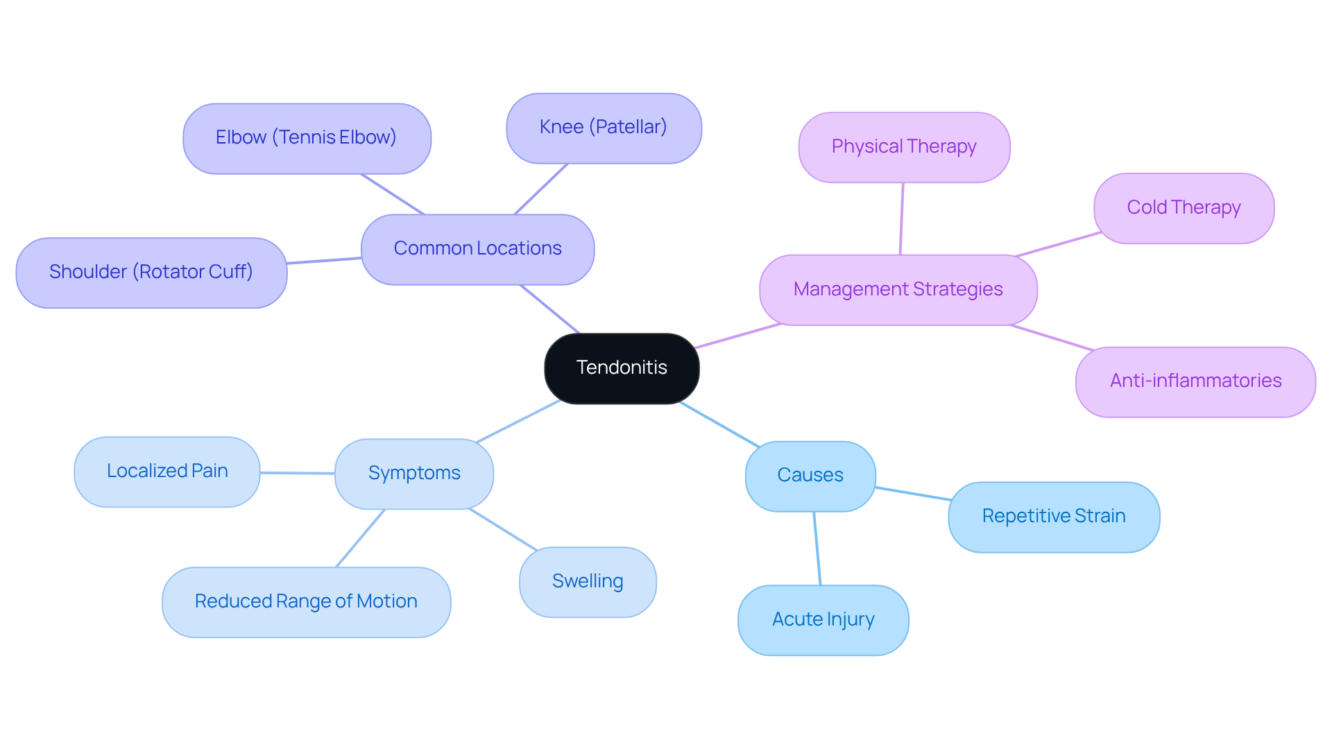 This mindmap starts with the main topic of tendonitis at the center. From there, you can explore its causes, symptoms, common locations where it occurs, and how to manage it. Each branch represents a different aspect of tendonitis, helping you see how everything connects and making it easier to understand the condition as a whole. This mindmap starts with the main topic of tendonitis at the center. From there, you can explore its causes, symptoms, common locations where it occurs, and how to manage it. Each branch represents a different aspect of tendonitis, helping you see how everything connects and making it easier to understand the condition as a whole.