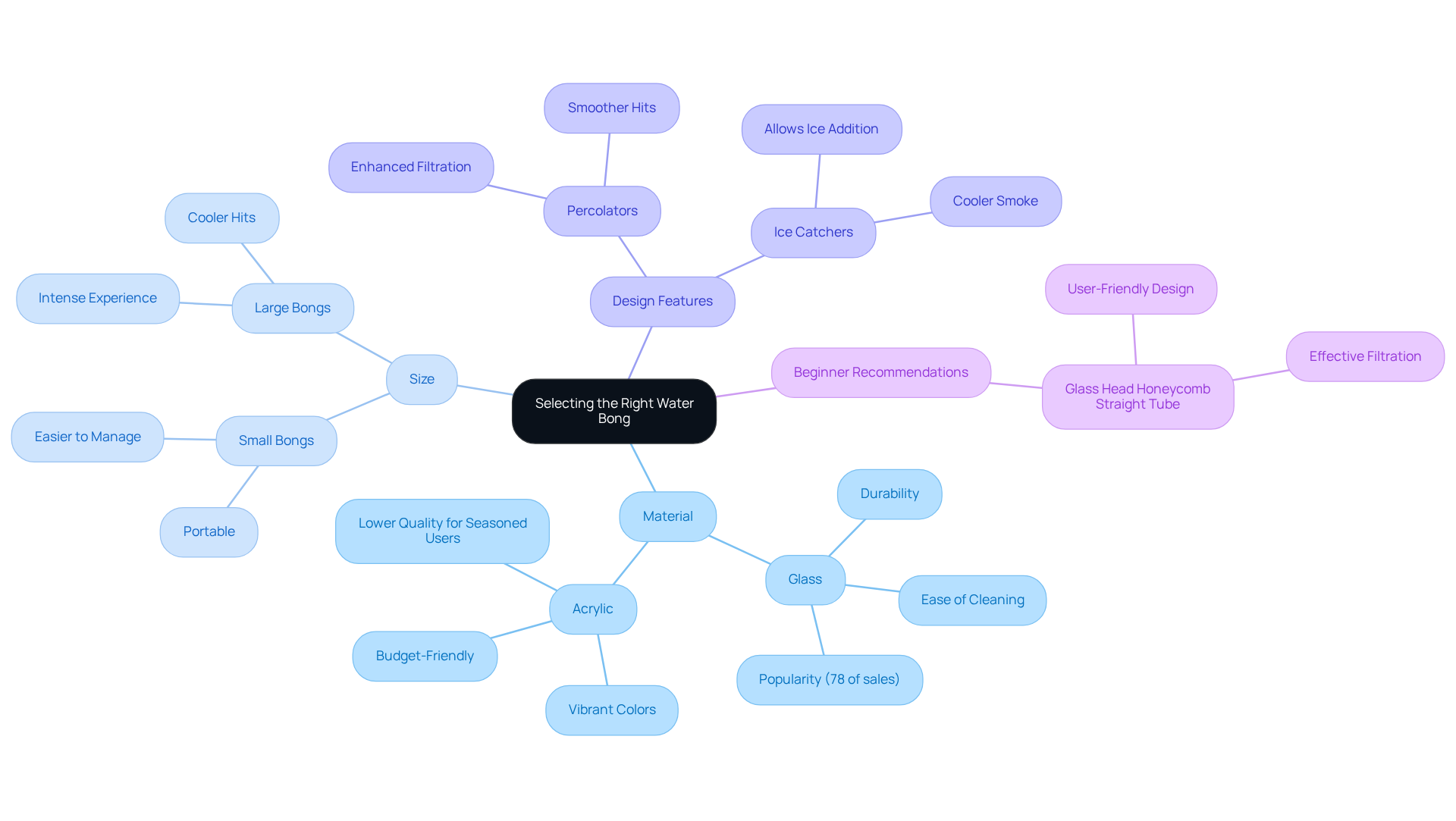 The center shows the main topic, and the branches represent key factors to consider. Each color-coded branch helps you navigate through the important aspects of choosing a water bong. The center shows the main topic, and the branches represent key factors to consider. Each color-coded branch helps you navigate through the important aspects of choosing a water bong.