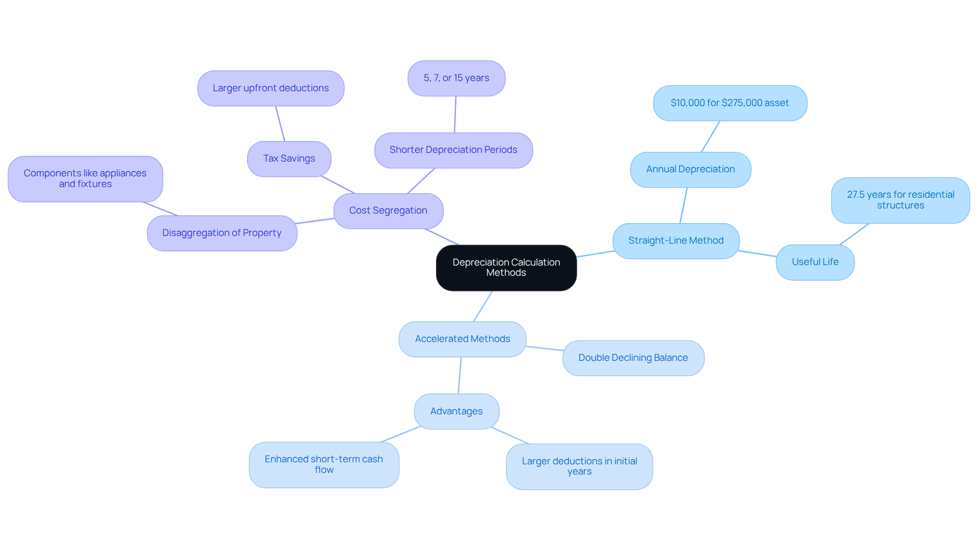 Start at the center with the main topic of depreciation methods, then follow the branches to explore each method and its specific details. Each color represents a different method, making it easy to differentiate between them.