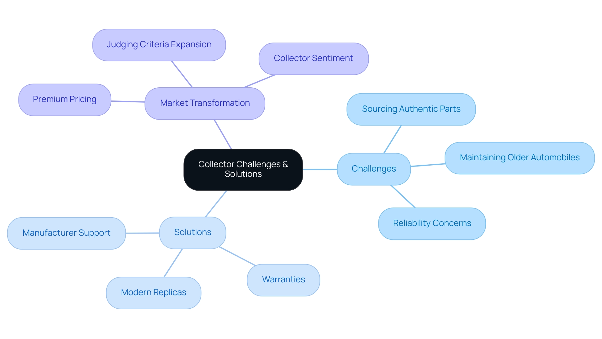 Each branch represents a category (Challenges, Solutions, Market Transformation), with sub-nodes detailing specific aspects related to vintage car collectors.