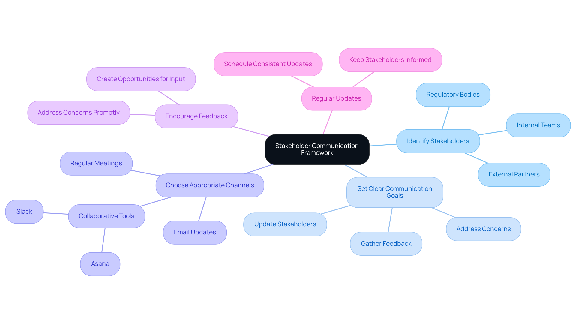 This mindmap starts with the central idea of effective communication with stakeholders. Each branch represents a key practice, and the sub-branches provide more details on how to implement these practices. Follow the branches to see how each part contributes to the overall goal of enhancing communication and collaboration.