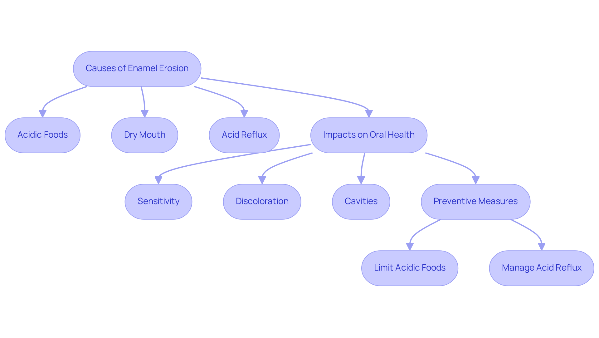 Follow the arrows to see how enamel erosion starts with certain causes, leads to various impacts on oral health, and what steps can be taken to prevent these issues. Follow the arrows to see how enamel erosion starts with certain causes, leads to various impacts on oral health, and what steps can be taken to prevent these issues.