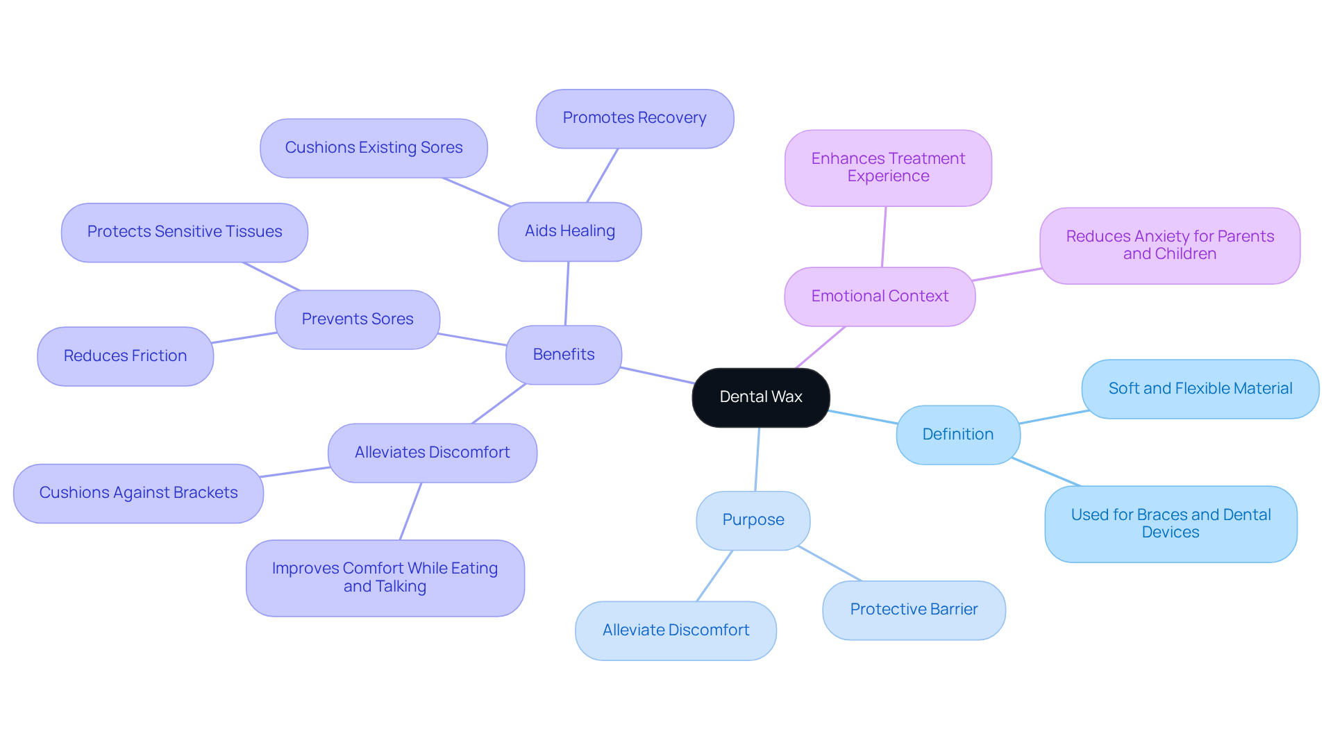 Start at the center with 'Dental Wax', then explore each branch to learn about its definition, purpose, and benefits. Each color-coded branch helps you see how these ideas connect, making it easier to understand the importance of dental wax in orthodontic care.