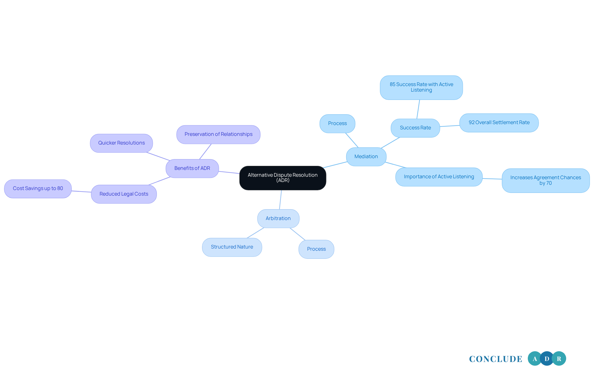 This mindmap illustrates the key components of Alternative Dispute Resolution. Start at the center with ADR, and follow the branches to explore mediation and arbitration, along with their processes and benefits. This mindmap illustrates the key components of Alternative Dispute Resolution. Start at the center with ADR, and follow the branches to explore mediation and arbitration, along with their processes and benefits.