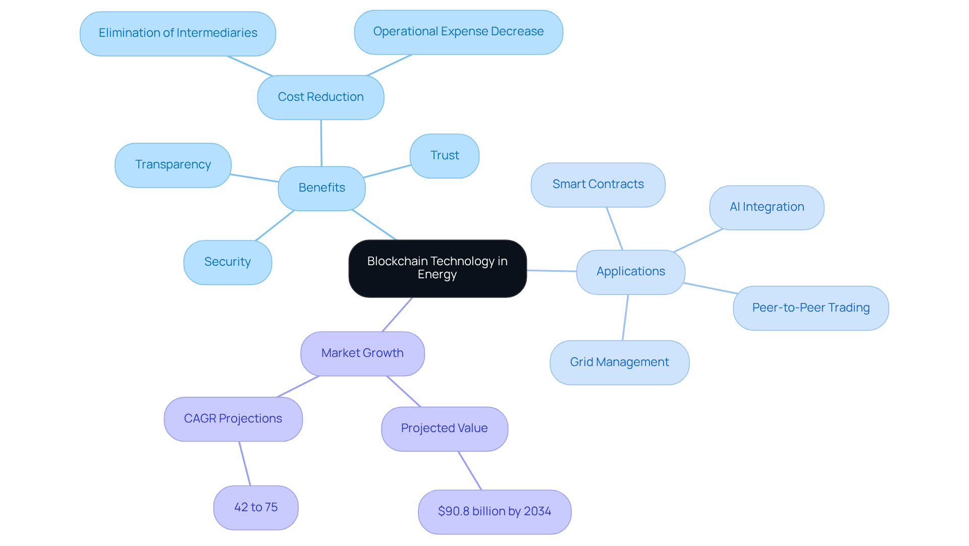 The central node represents blockchain technology, while the branches show its benefits, applications, and market growth. Each branch highlights key points, making it easy to understand how blockchain impacts the energy sector.
