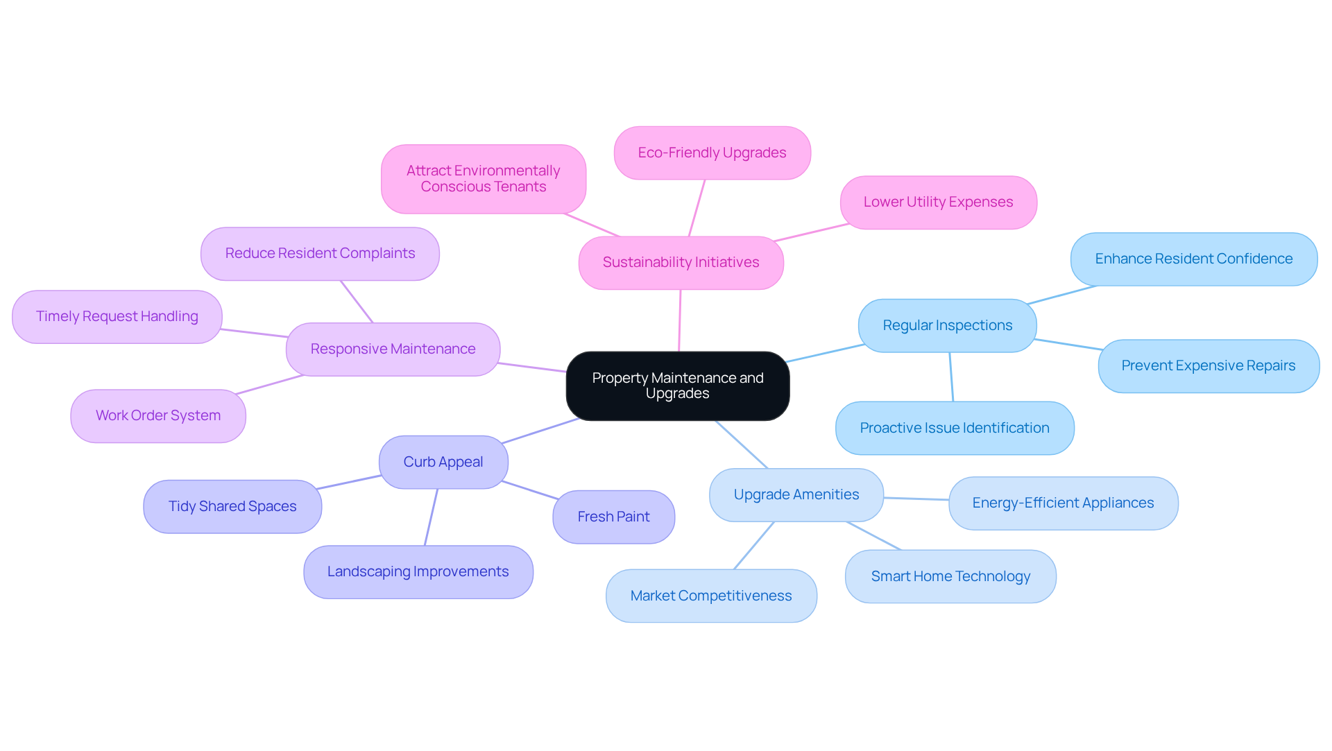 The central node represents the overall theme of property maintenance and upgrades. Each branch shows a specific strategy, and the sub-branches provide additional details about each strategy's importance and actions. Follow the branches to explore how each strategy contributes to enhancing property value and resident satisfaction.