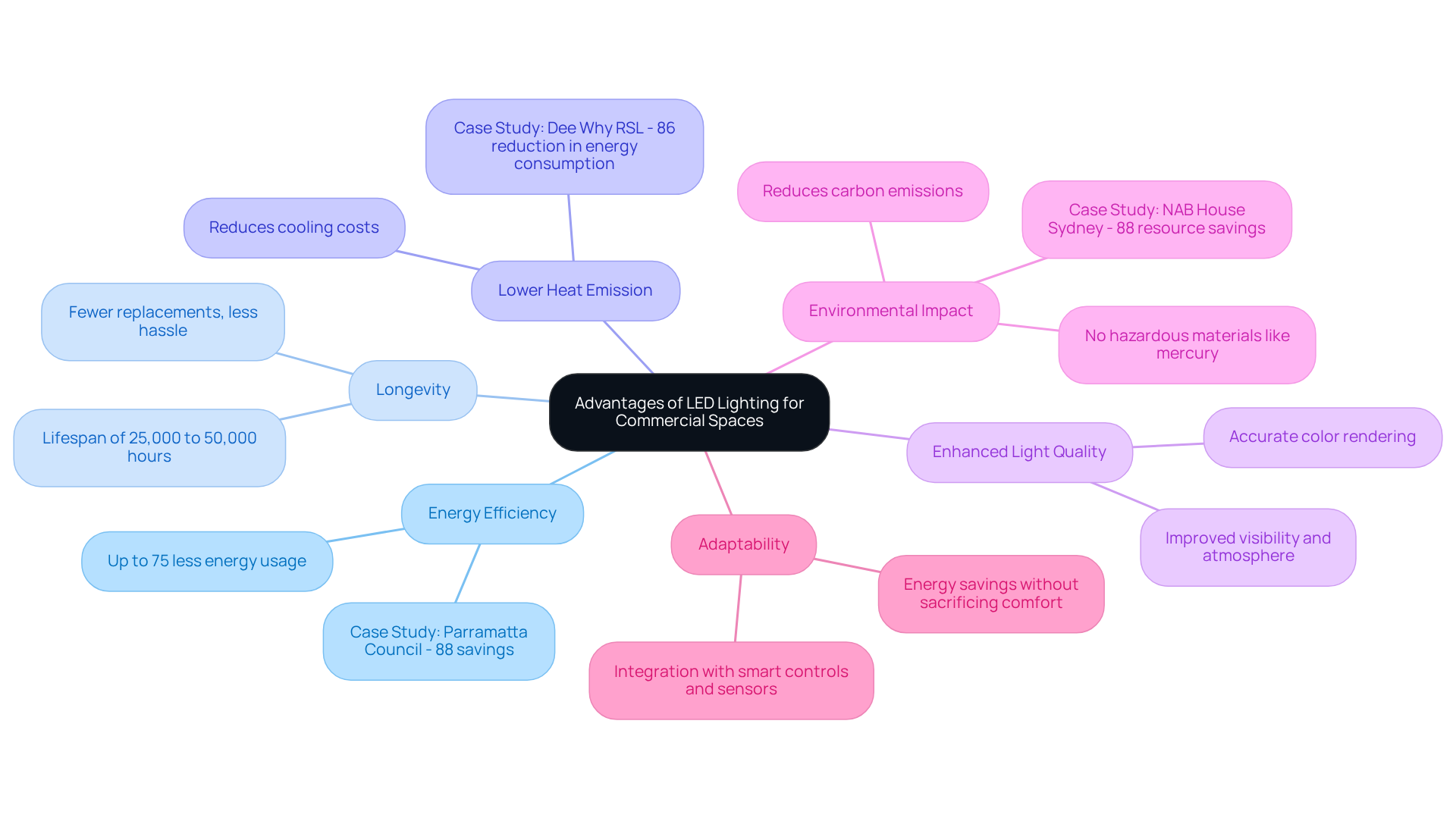 The central node represents the overall topic, while each branch highlights a specific advantage of LED lighting. The sub-branches provide additional details or examples, making it easy to understand the benefits at a glance.