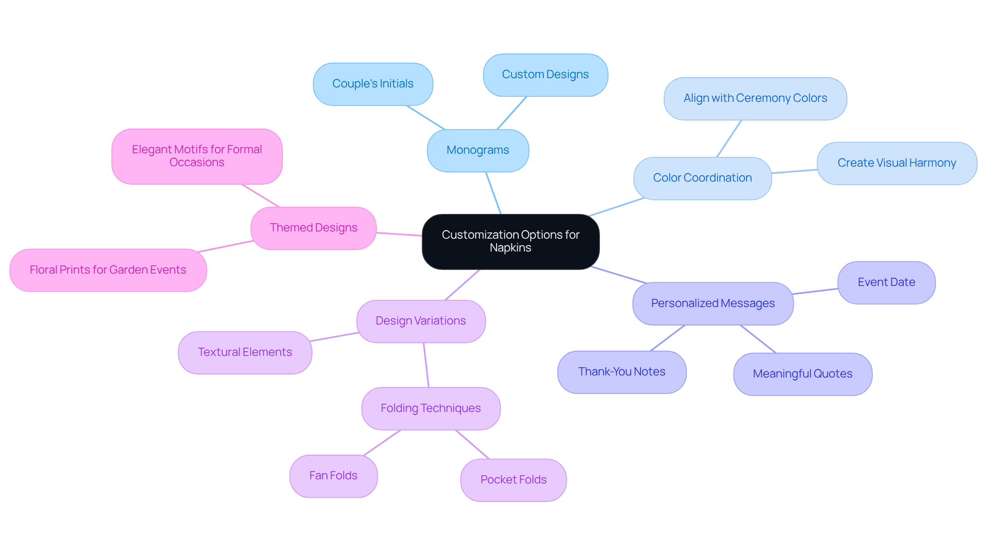 The central node represents the main topic, while each branch shows a different customization option. Follow the branches to explore the details and ideas that can enhance your event decor.