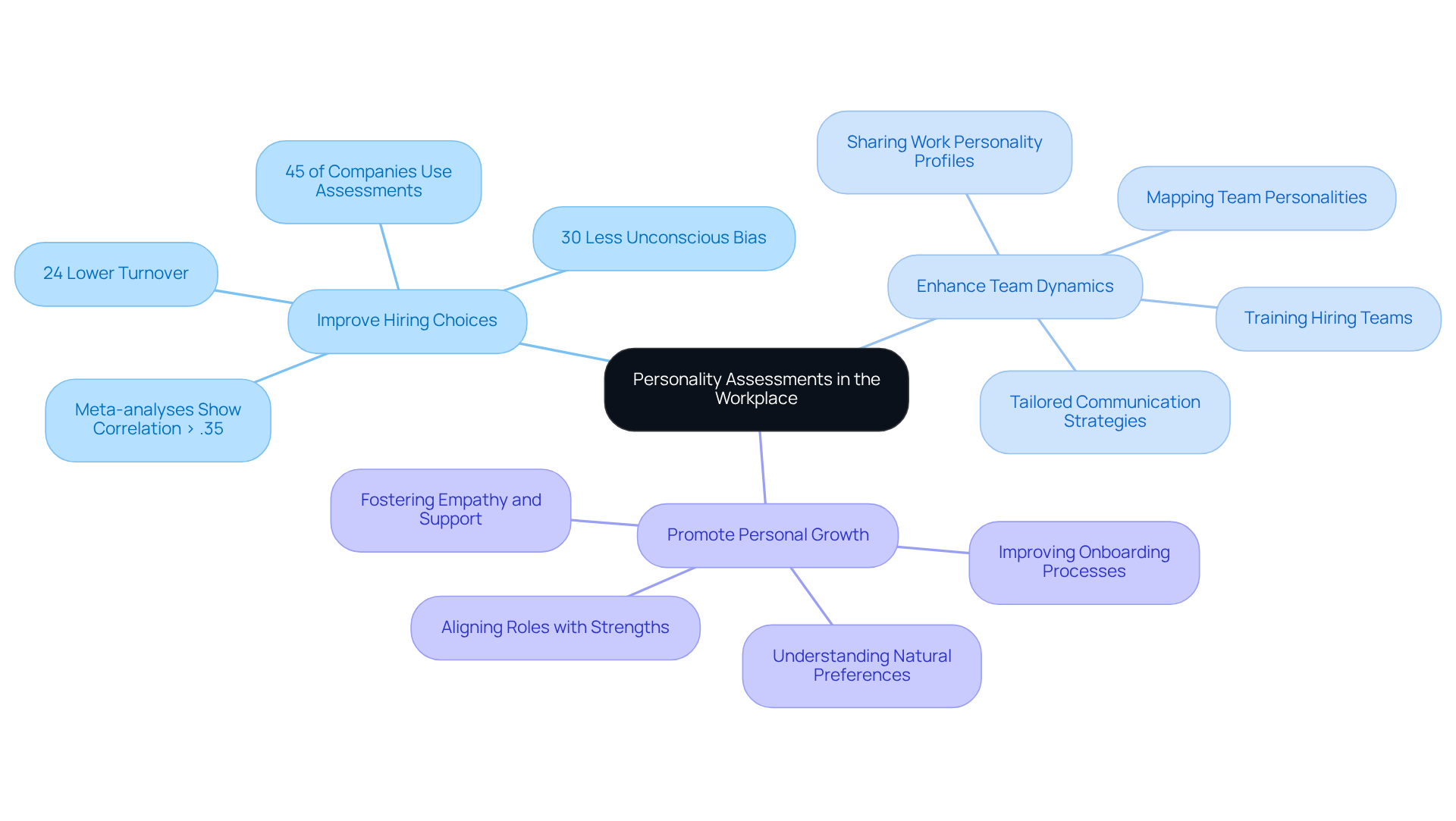 This mindmap shows how personality assessments play a crucial role in the workplace. Start at the center with the main idea, then follow the branches to see how they improve hiring, team dynamics, and personal growth. Each branch includes examples and statistics to illustrate their importance. This mindmap shows how personality assessments play a crucial role in the workplace. Start at the center with the main idea, then follow the branches to see how they improve hiring, team dynamics, and personal growth. Each branch includes examples and statistics to illustrate their importance.