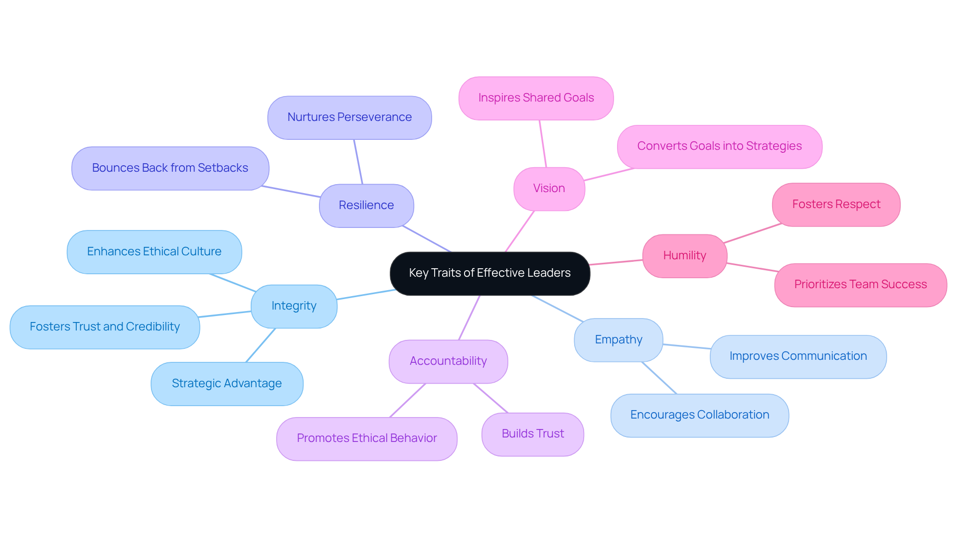 This mindmap illustrates the essential traits that effective leaders should embody. Each branch represents a key trait, and the sub-branches provide insights into why these traits are important for leadership and organizational culture.