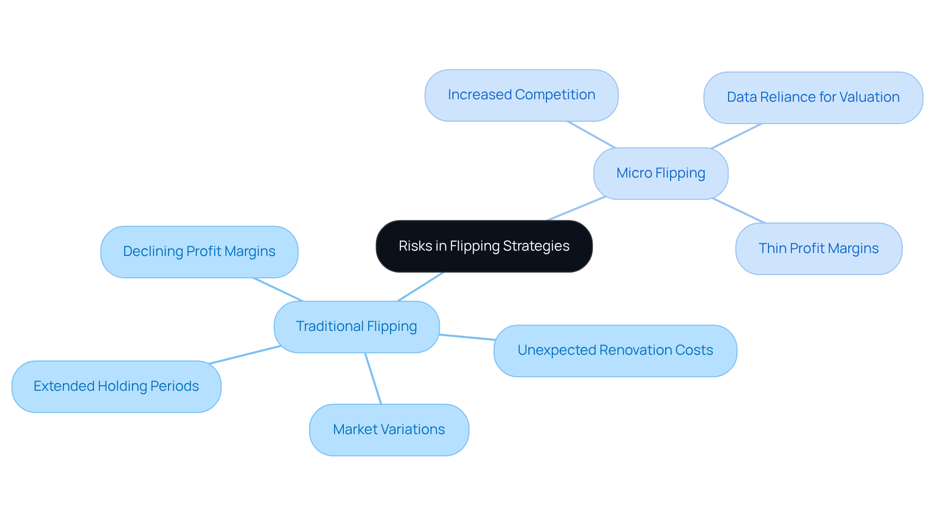 This mindmap illustrates the various risks associated with both traditional and micro flipping strategies. Each branch represents a specific risk, helping you understand the challenges investors face in each approach. Follow the branches to see how these risks are interconnected and what factors influence them.