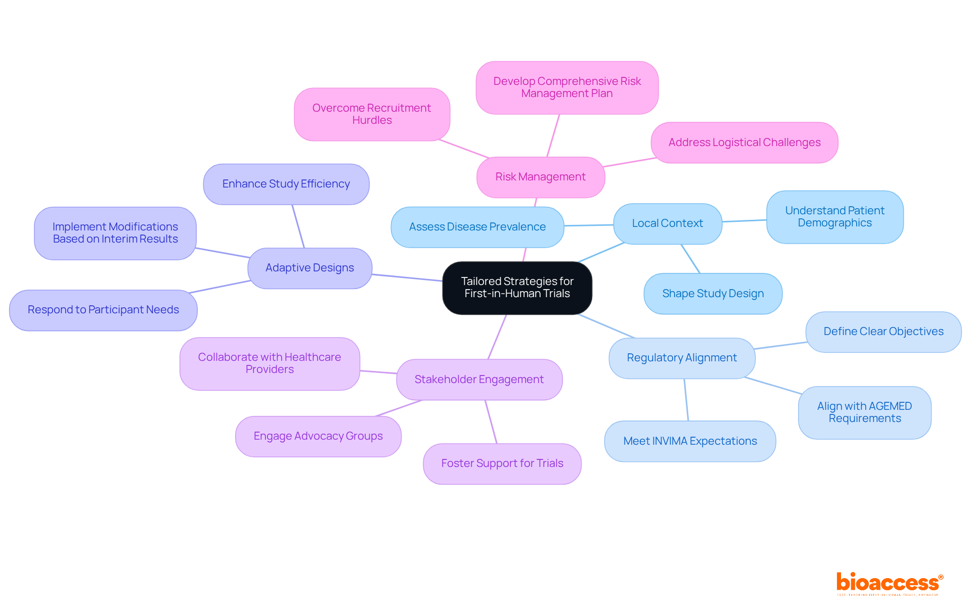 The center represents the main focus of developing strategies for trials. Each branch shows a key consideration, and you can follow the branches to see specific actions or insights related to each area.